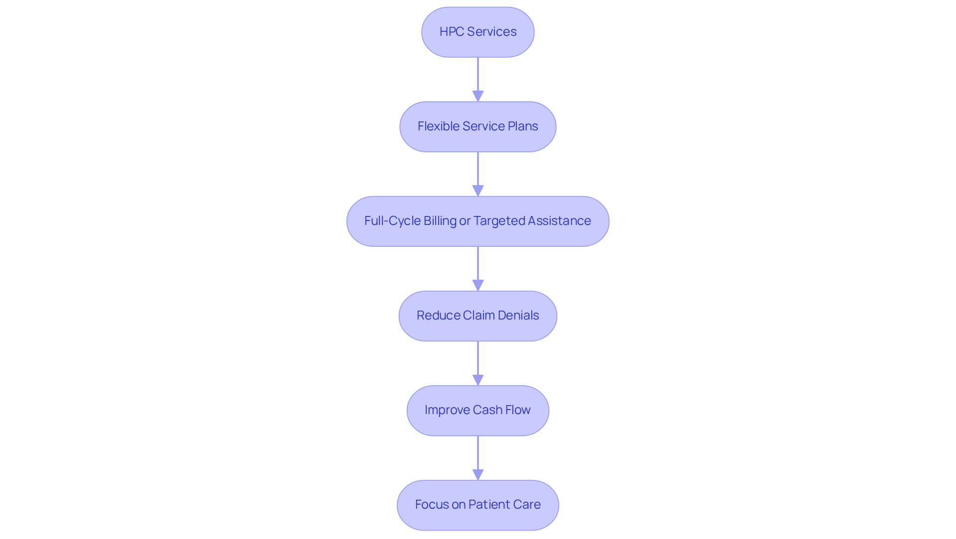 This flowchart shows how HPC's services work together to improve the revenue cycle for mental health providers. Each step leads to the next, ultimately allowing providers to focus more on patient care. This flowchart shows how HPC's services work together to improve the revenue cycle for mental health providers. Each step leads to the next, ultimately allowing providers to focus more on patient care.