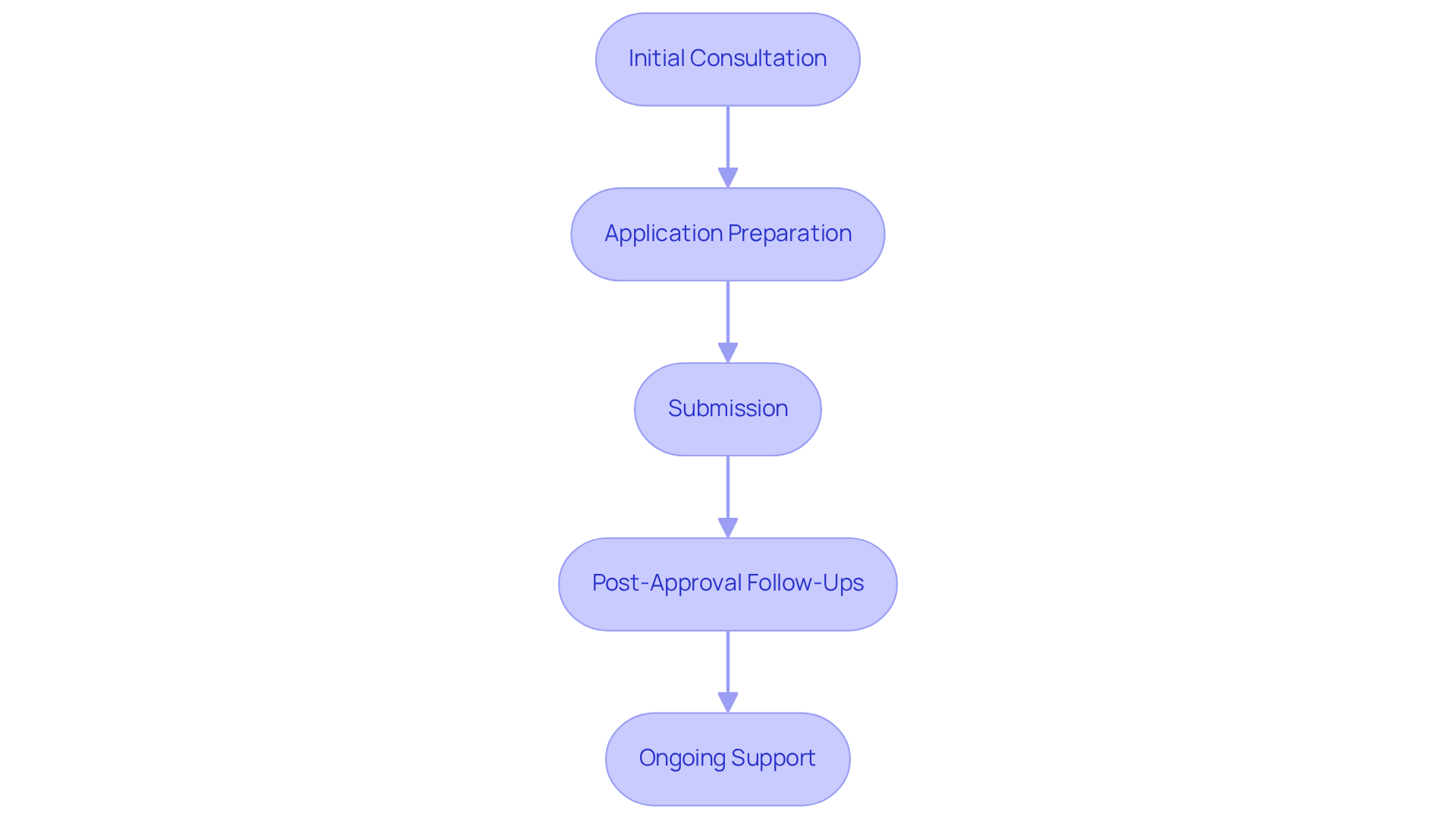 Each box represents a stage in the support process - follow the arrows to see how we guide you from start to finish. Each box represents a stage in the support process - follow the arrows to see how we guide you from start to finish.