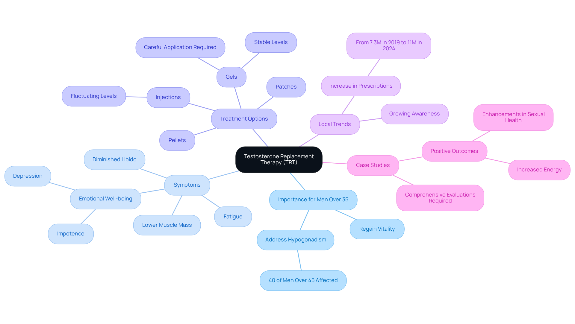 This mindmap helps you explore the key aspects of TRT for men over 35. Start at the center with TRT, then follow the branches to learn about its importance, symptoms, treatment options, and local trends. Each branch provides insights into how TRT can help men regain their vitality.