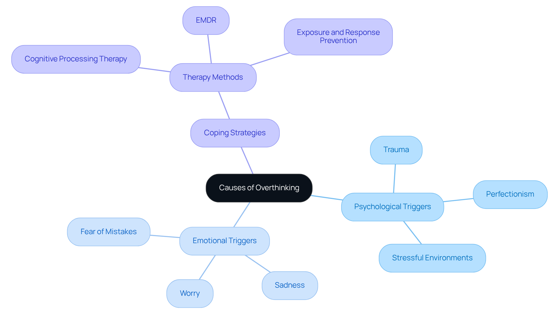 This mindmap shows the different factors that contribute to overthinking. The central idea is surrounded by branches that represent psychological and emotional triggers, as well as coping strategies. Each branch helps you see how these elements connect and interact, making it easier to understand the complexity of overthinking.