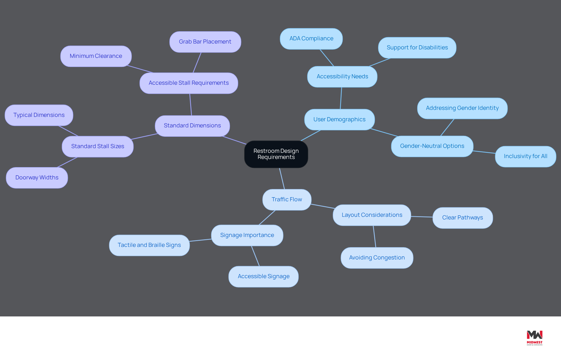 This mindmap starts with the main topic of restroom design and branches out into key areas to consider. Each branch represents a different aspect of the design process, helping you understand how they all connect and contribute to creating an inclusive and functional restroom.