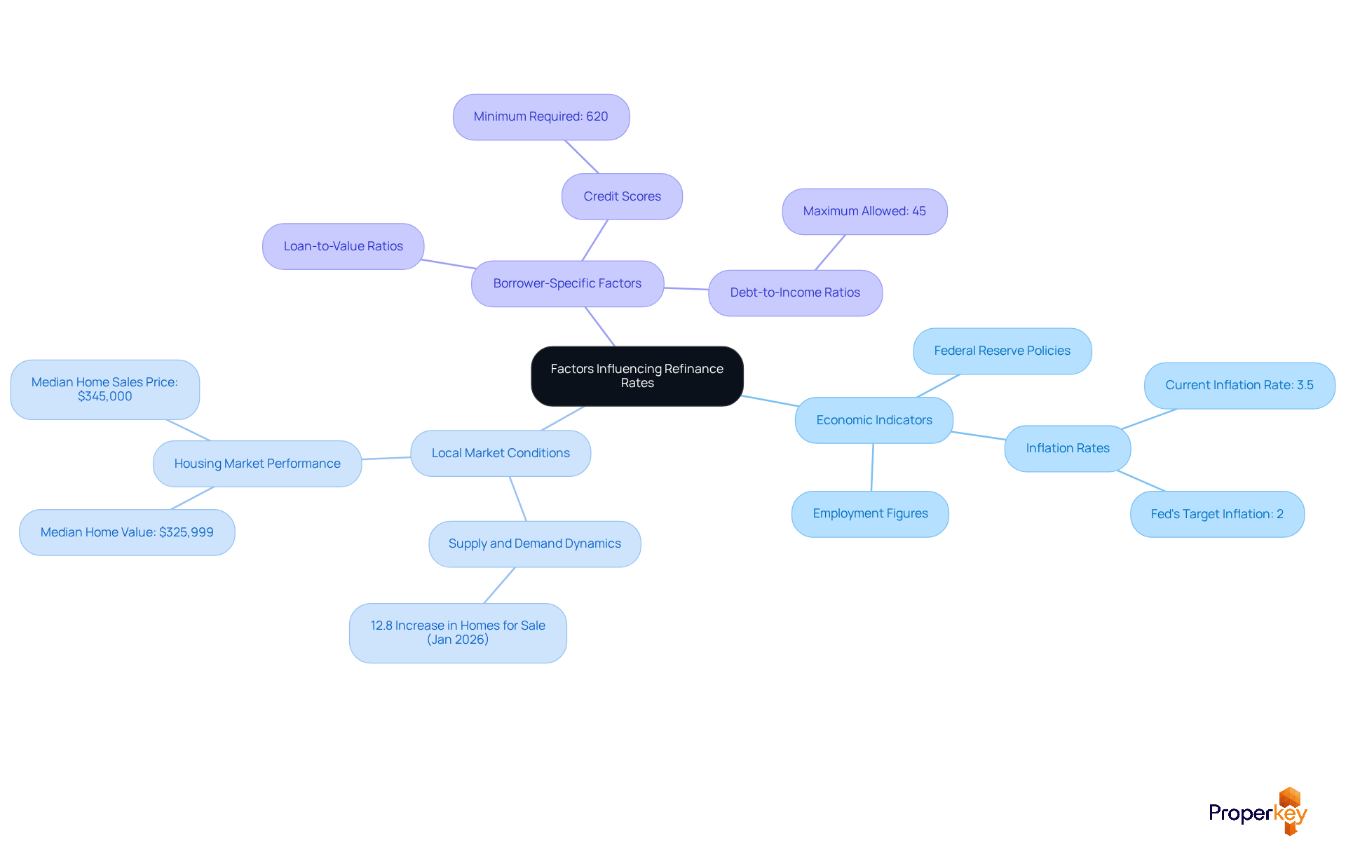 This mindmap illustrates the various factors that affect refinance rates. Start at the center with the main topic, then explore the branches to see how economic indicators, local market conditions, and borrower-specific factors all play a role in shaping these rates. This mindmap illustrates the various factors that affect refinance rates. Start at the center with the main topic, then explore the branches to see how economic indicators, local market conditions, and borrower-specific factors all play a role in shaping these rates.