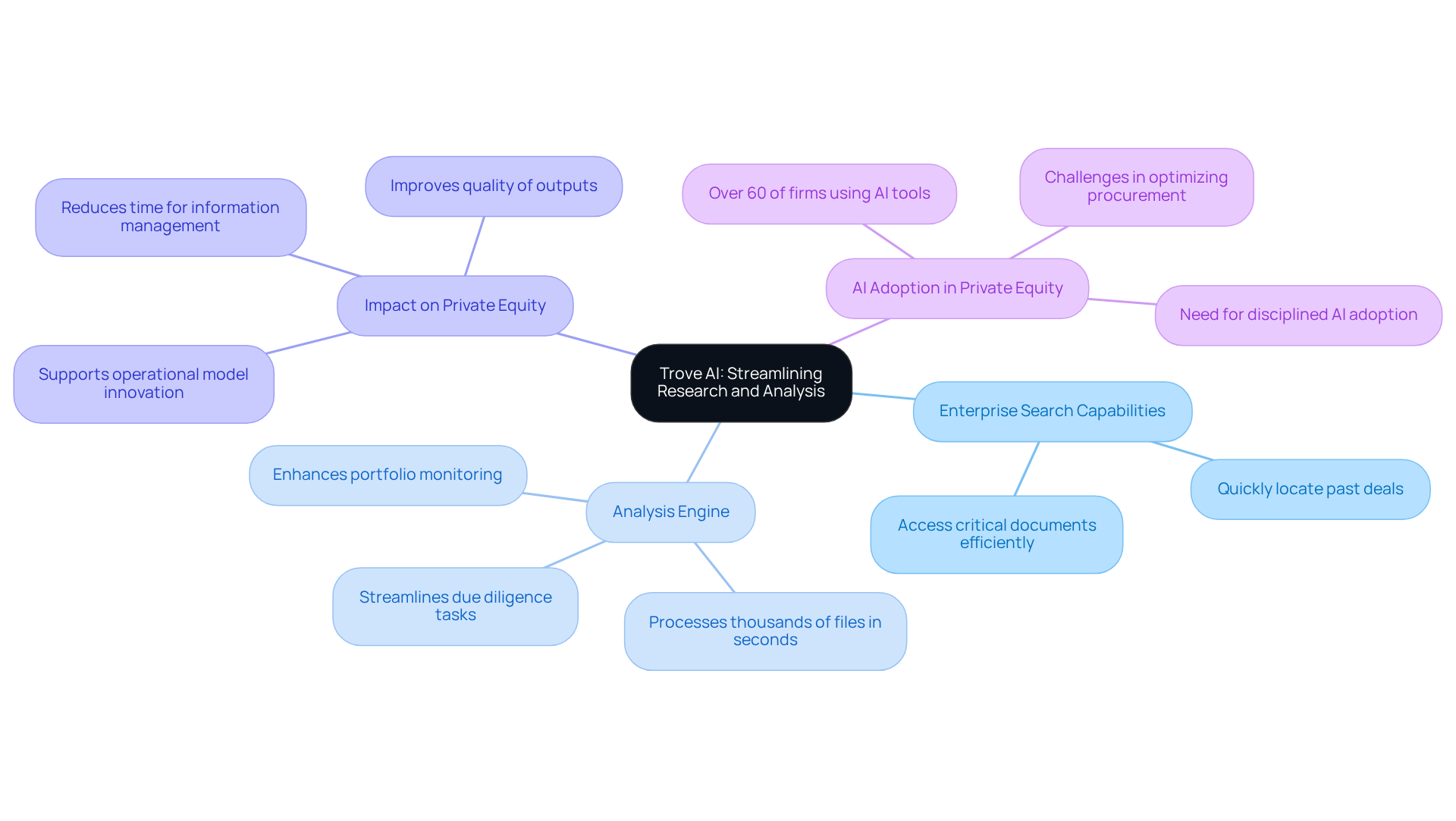 The central node represents Trove AI, with branches showing its key features and their benefits. Each branch connects to specific advantages, illustrating how Trove AI enhances research and analysis in private equity.