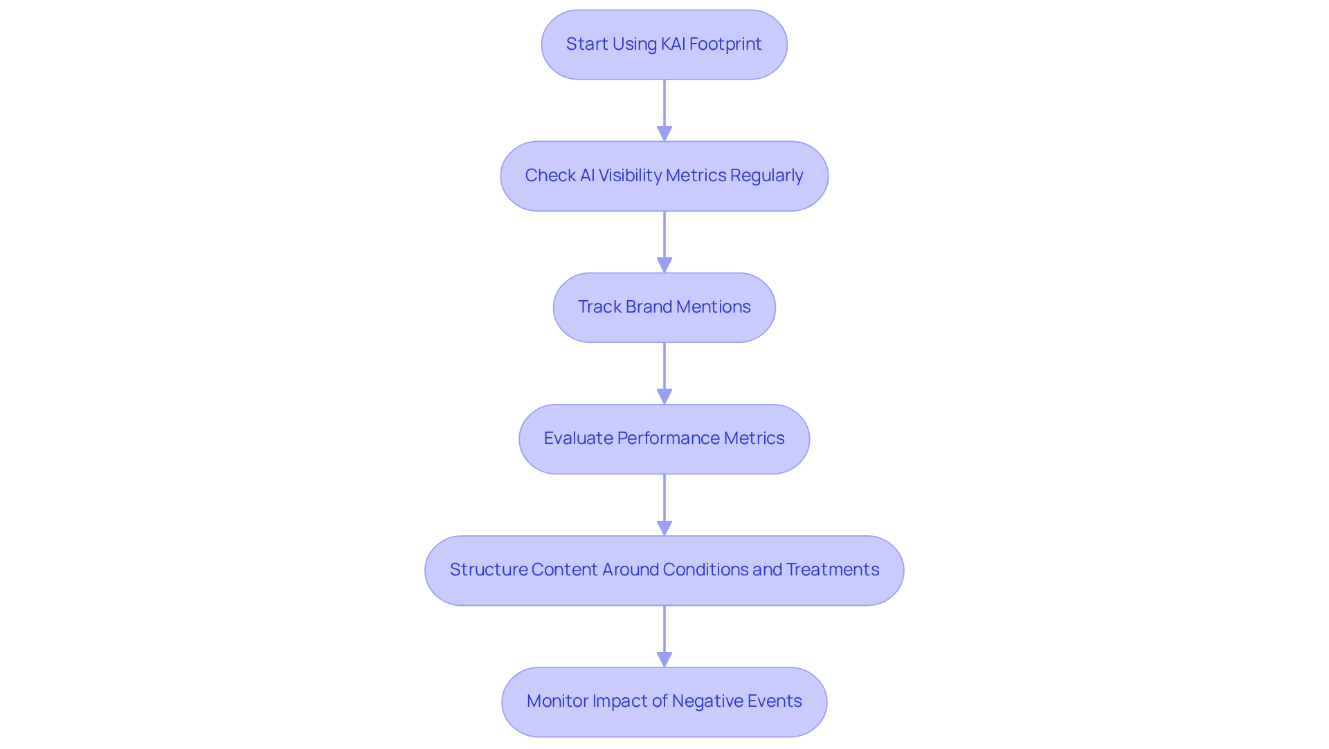 This flowchart guides you through the essential steps to enhance your practice's online visibility using KAI Footprint. Follow the arrows to see what actions to take, starting from checking your visibility metrics to structuring your content effectively.