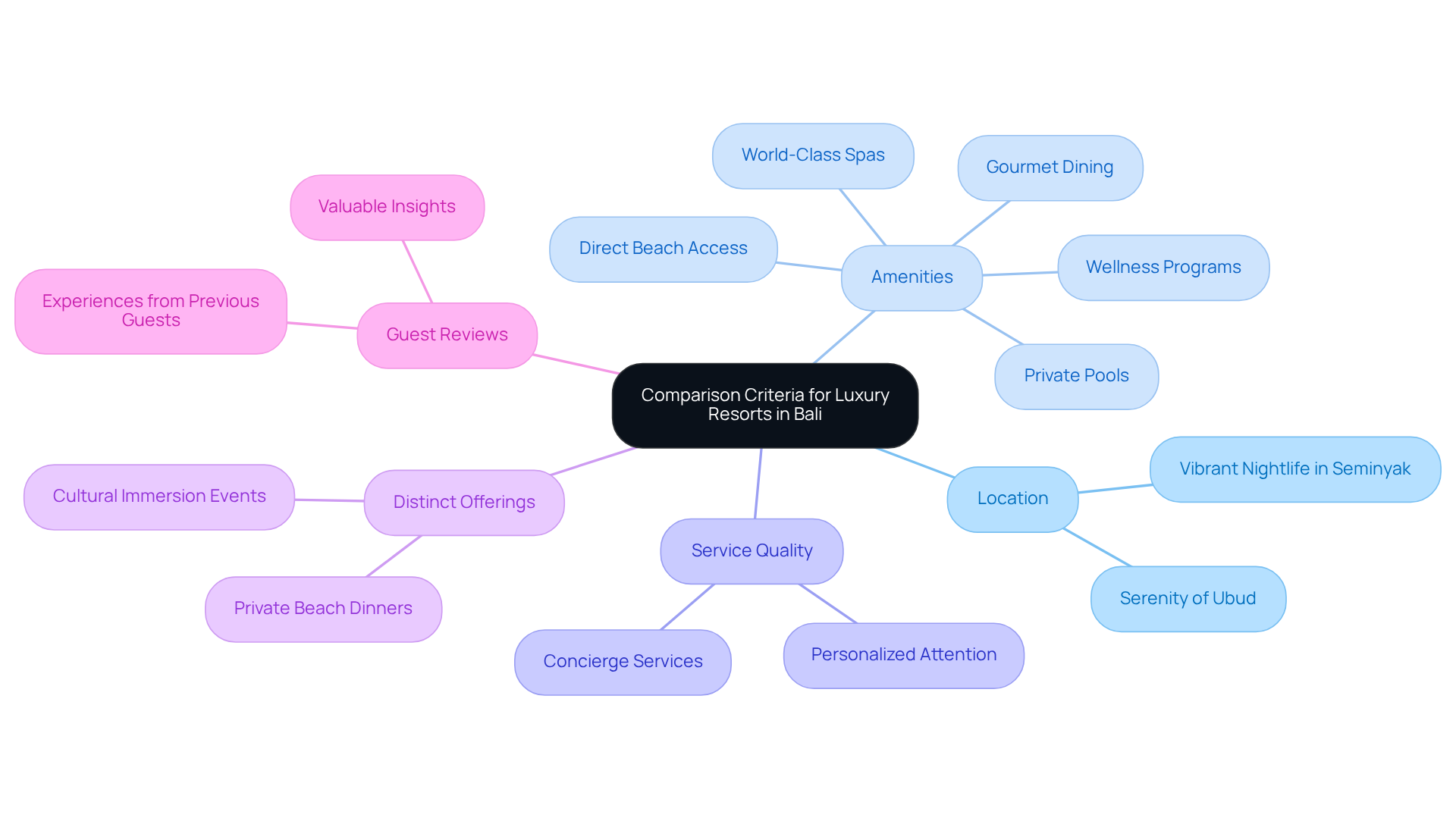 The center represents the main topic of comparing luxury resorts, while each branch highlights a key criterion to consider. Explore each branch to understand what makes a resort special and how to choose the best one for your needs.