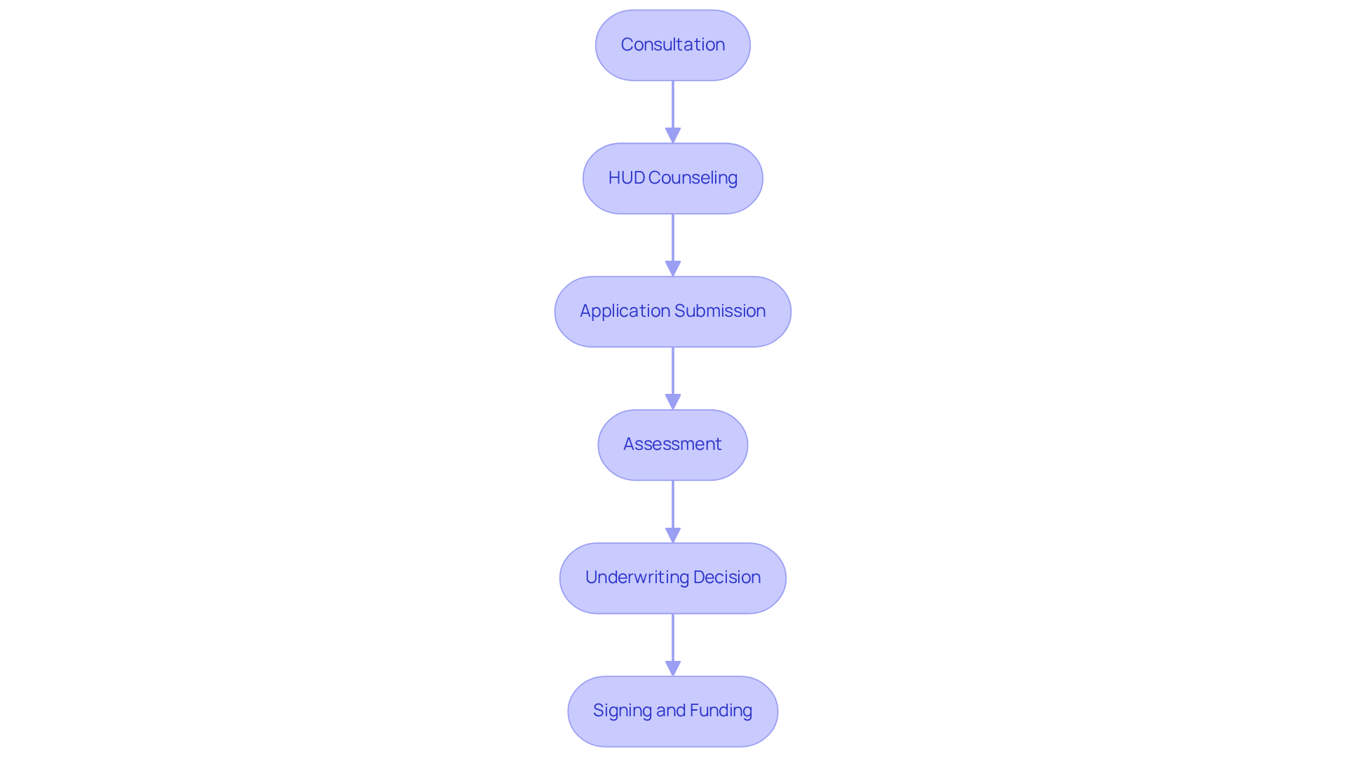 This flowchart guides you through the reverse mortgage application process. Start at the top with 'Consultation' and follow the arrows down to see each step you need to take, ending with 'Signing and Funding'. Each box represents a key stage, making it easy to understand what comes next.