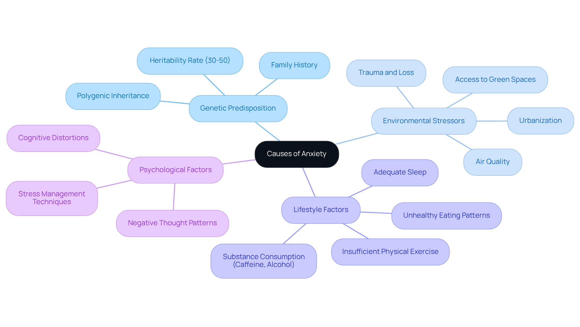 The central node represents anxiety causes, while the branches illustrate different categories and their associated factors. Each color-coded branch helps distinguish between the types of causes, making it easier to understand how they relate to anxiety.