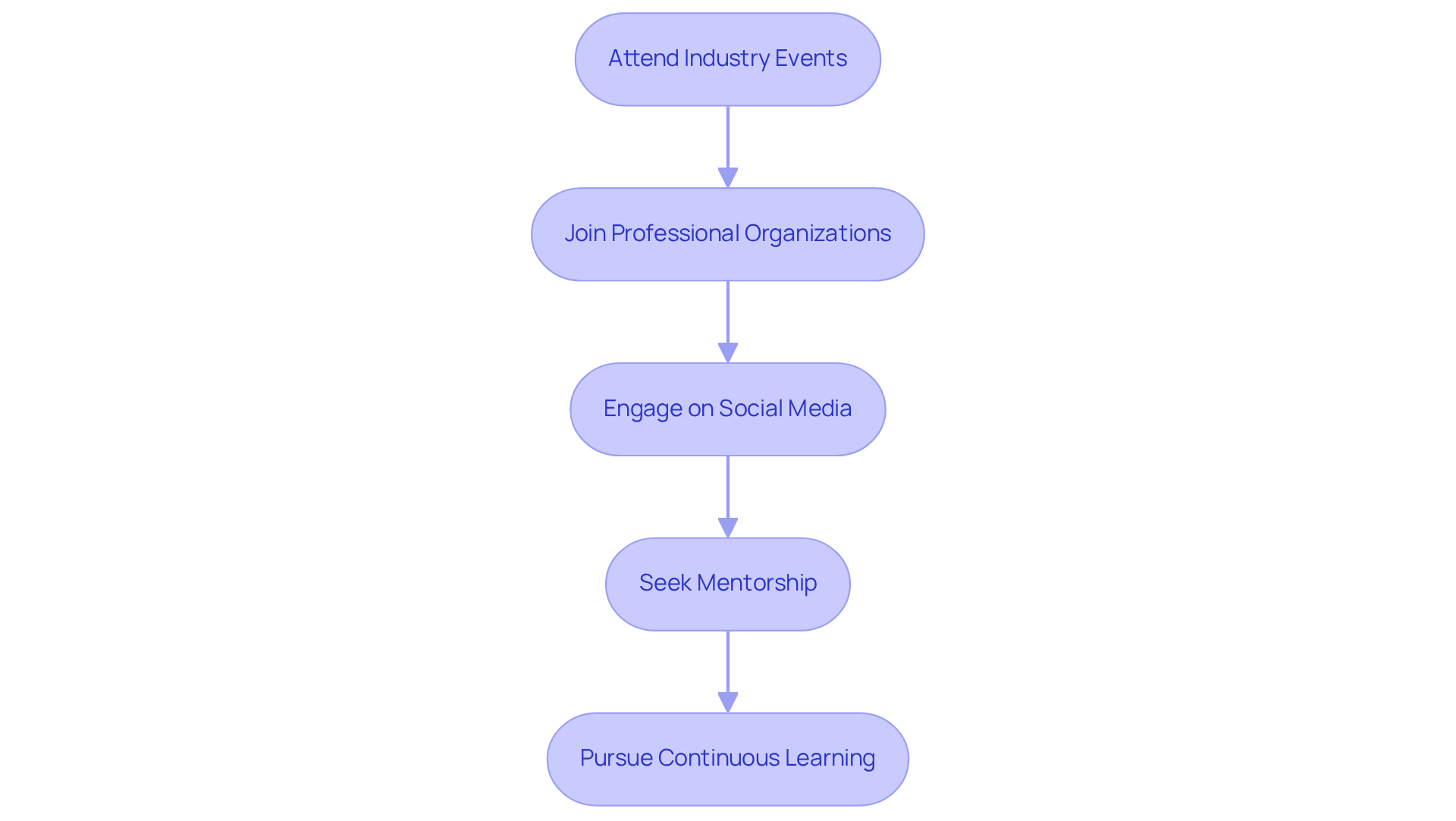 Each box represents a step you can take to boost your networking and professional development. Follow the arrows to see the recommended order of actions. Each box represents a step you can take to boost your networking and professional development. Follow the arrows to see the recommended order of actions.