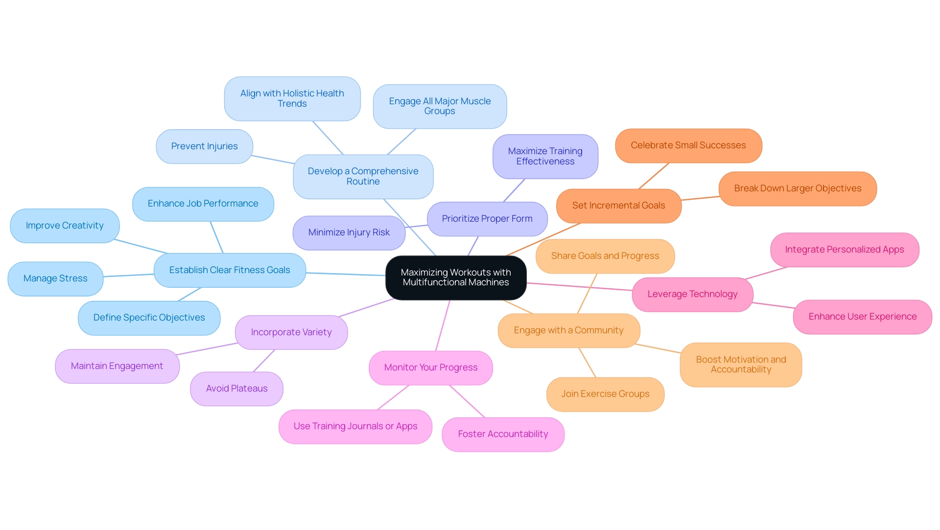 Each branch represents a strategy for enhancing workouts, with colors indicating different aspects of fitness goals, routine development, and community engagement.