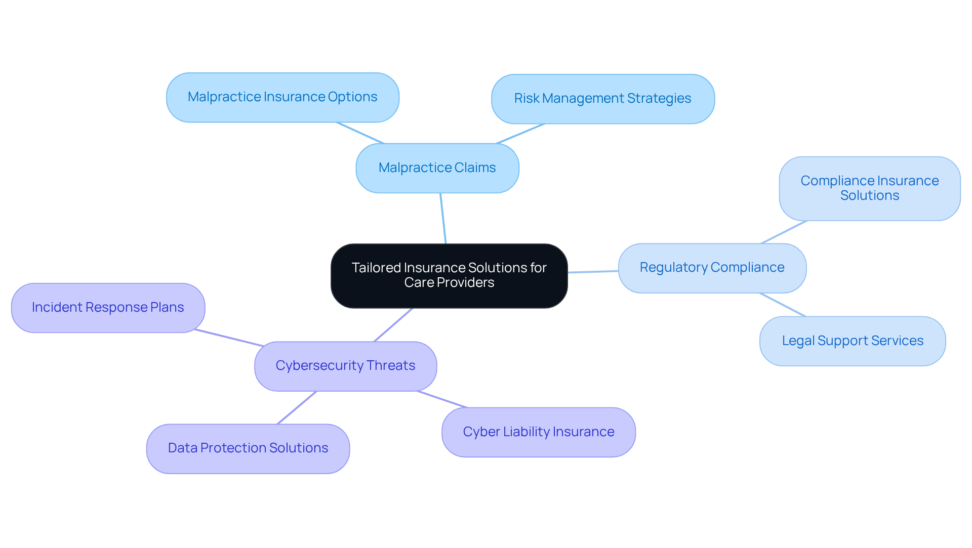 The central node represents the main theme of tailored insurance solutions, while the branches illustrate the specific risks care providers face. Each sub-branch shows the corresponding insurance options, helping you understand how to address these unique challenges.