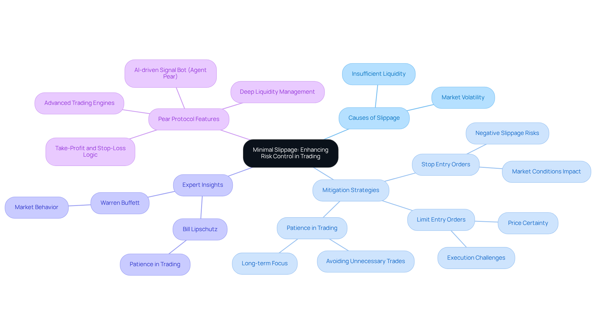The central node represents the main topic of slippage control. Each branch shows a different aspect of the topic, with sub-branches providing more detailed information. This layout helps you see how everything connects and understand the strategies for managing slippage.