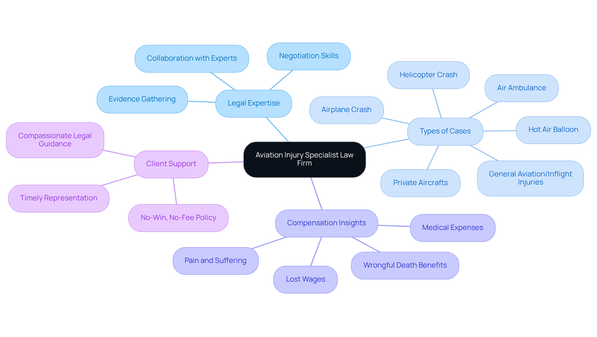 This mindmap illustrates the various aspects of an aviation injury specialist law firm. Start at the center with the firm's focus, then explore the branches to see the different areas of expertise, types of cases handled, insights on compensation, and the support provided to clients. Each branch represents a key component of the firm's services. This mindmap illustrates the various aspects of an aviation injury specialist law firm. Start at the center with the firm's focus, then explore the branches to see the different areas of expertise, types of cases handled, insights on compensation, and the support provided to clients. Each branch represents a key component of the firm's services.