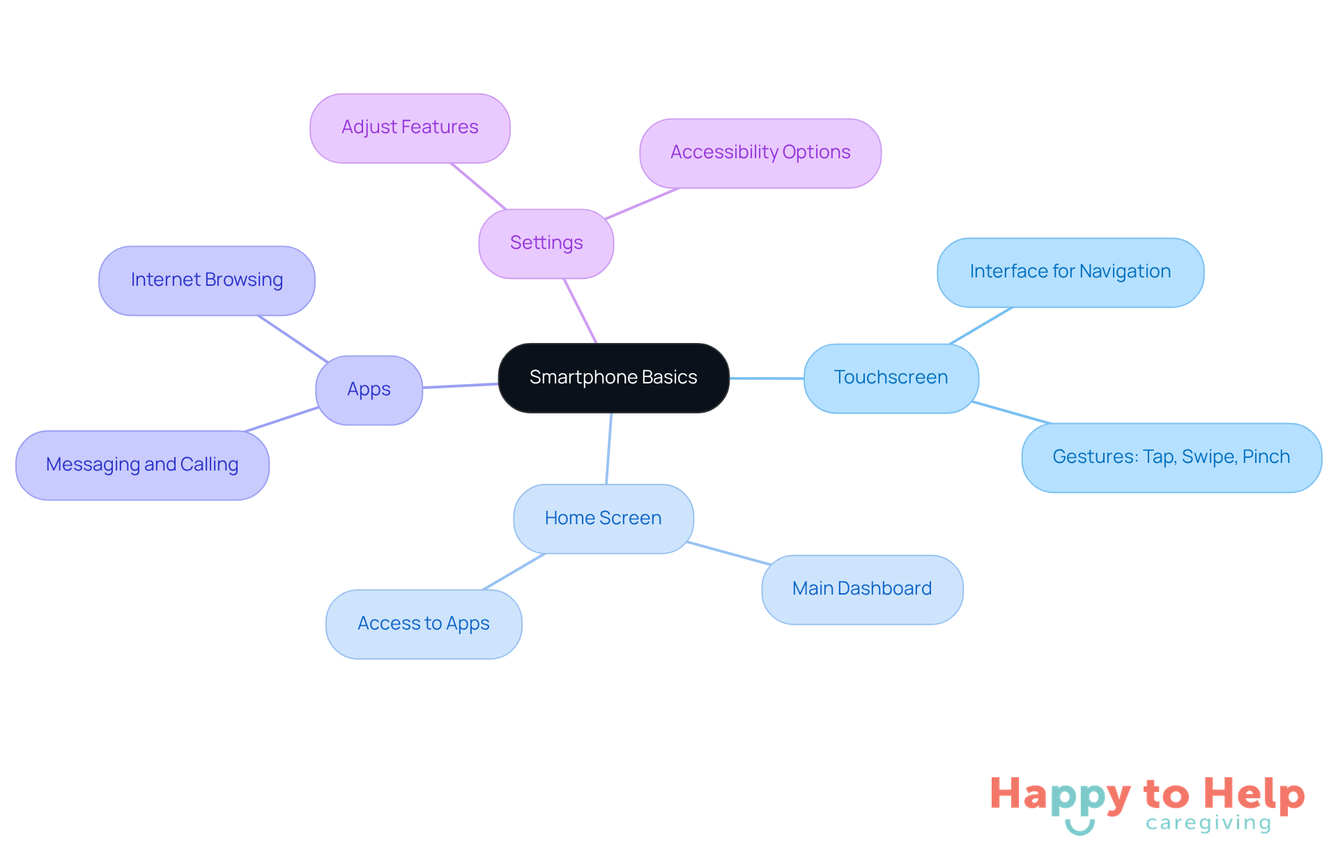 The center shows the main topic, and each branch represents a key component of smartphones. Click on each branch to learn more about its function and importance.