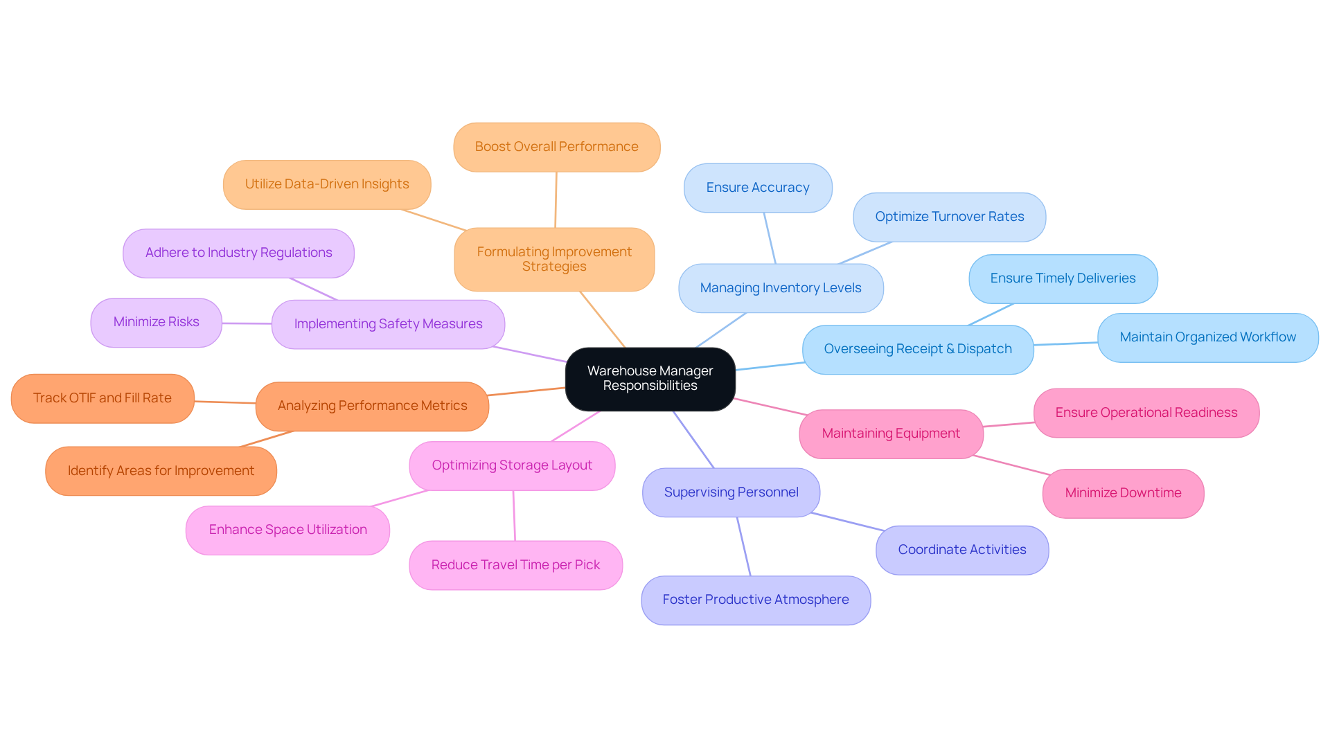 The central node represents the overall role of a warehouse manager, and each branch highlights a key responsibility. Sub-points provide further detail on what each task entails, making it easy to understand how these responsibilities contribute to effective warehouse operations. The central node represents the overall role of a warehouse manager, and each branch highlights a key responsibility. Sub-points provide further detail on what each task entails, making it easy to understand how these responsibilities contribute to effective warehouse operations.