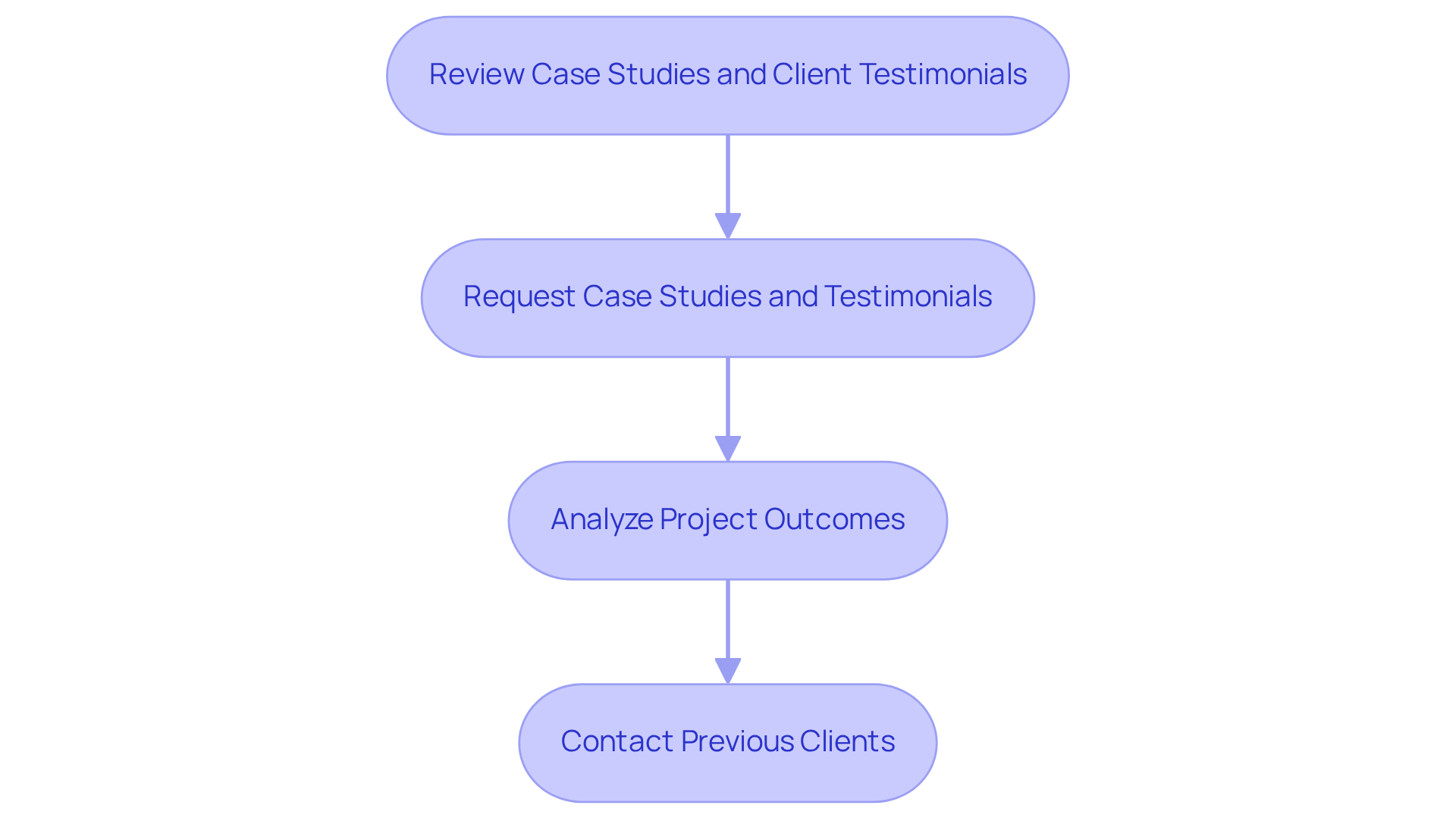 This flowchart guides you through the process of evaluating potential software outsourcing partners. Start at the top and follow the arrows down to see each step you need to take for a thorough review. This flowchart guides you through the process of evaluating potential software outsourcing partners. Start at the top and follow the arrows down to see each step you need to take for a thorough review.