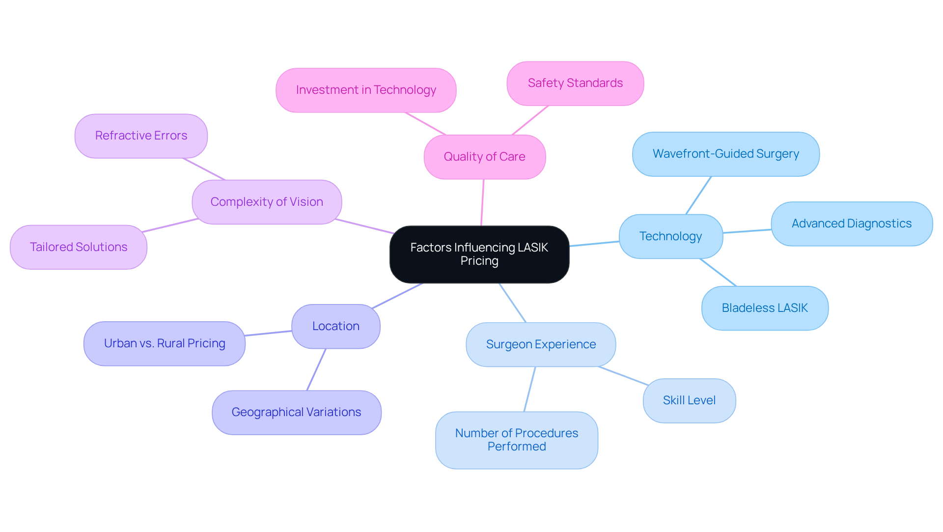 This mindmap shows the main factors that affect LASIK costs. Each branch represents a different category, and the sub-branches provide more details. The more you explore, the better you understand how each factor plays a role in the overall pricing! This mindmap shows the main factors that affect LASIK costs. Each branch represents a different category, and the sub-branches provide more details. The more you explore, the better you understand how each factor plays a role in the overall pricing!