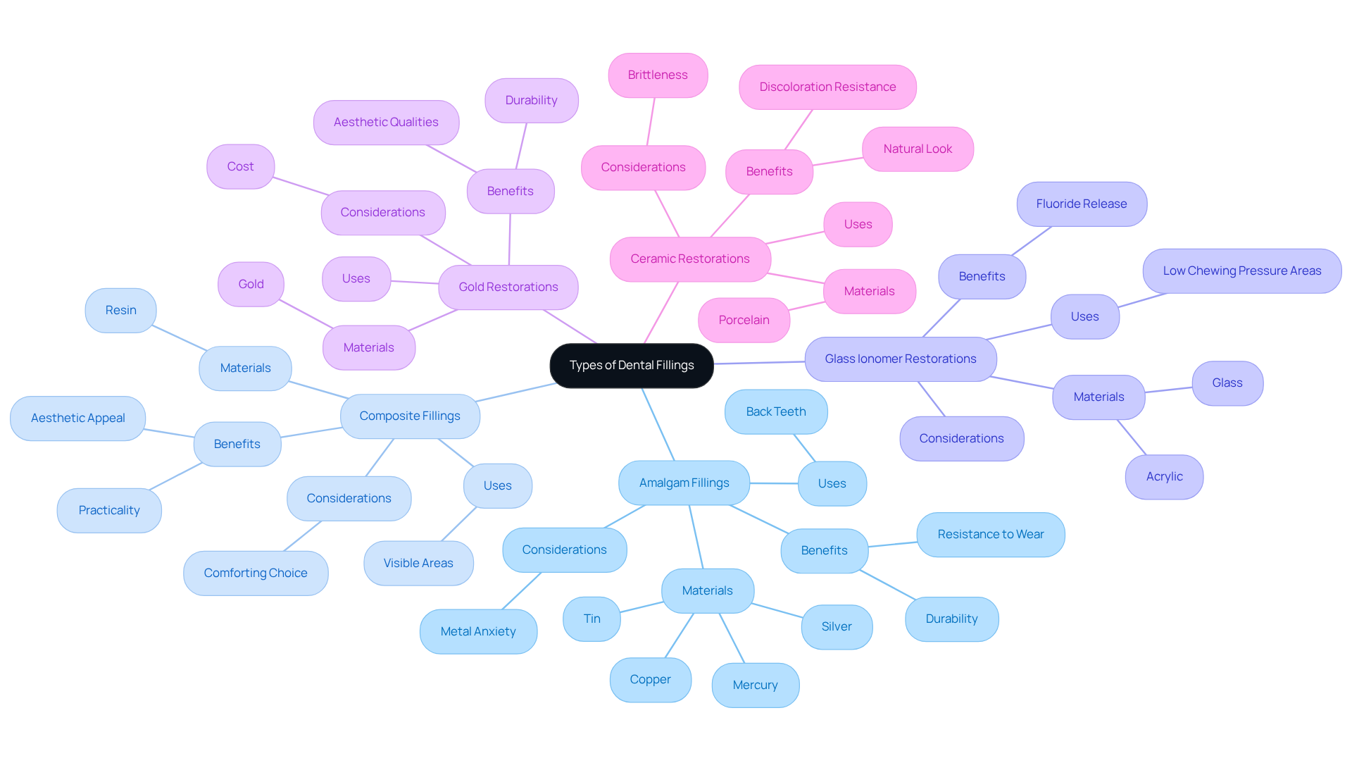 This mindmap starts with the main topic of dental fillings at the center. Each branch represents a different type of filling, and the sub-branches provide more details about what makes each type unique. Follow the branches to explore the materials and applications of each filling type.
