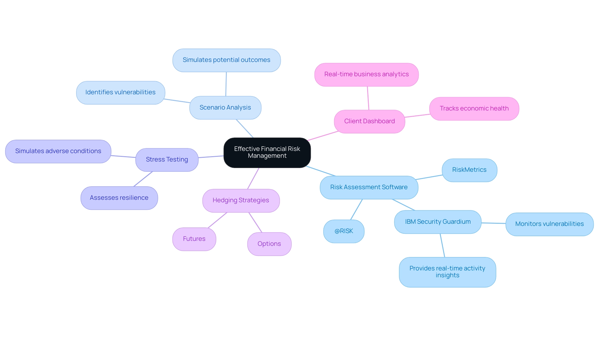 Each branch represents a tool or technique used in financial risk management, with sub-branches providing specific examples and key points related to each.