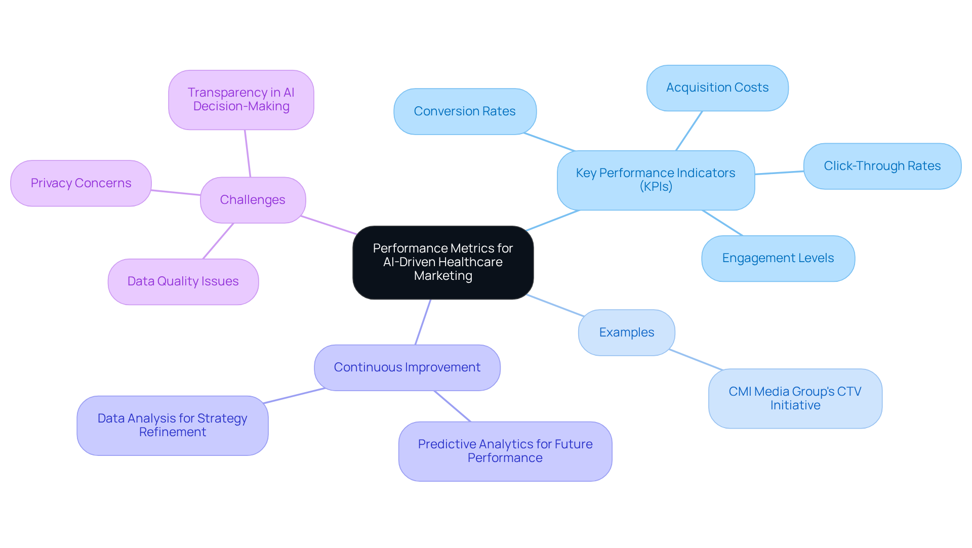 The central node represents the main topic, while branches show key areas of focus. Each sub-node provides specific details or examples related to the main branches, helping you understand how these metrics contribute to improving healthcare marketing. The central node represents the main topic, while branches show key areas of focus. Each sub-node provides specific details or examples related to the main branches, helping you understand how these metrics contribute to improving healthcare marketing.