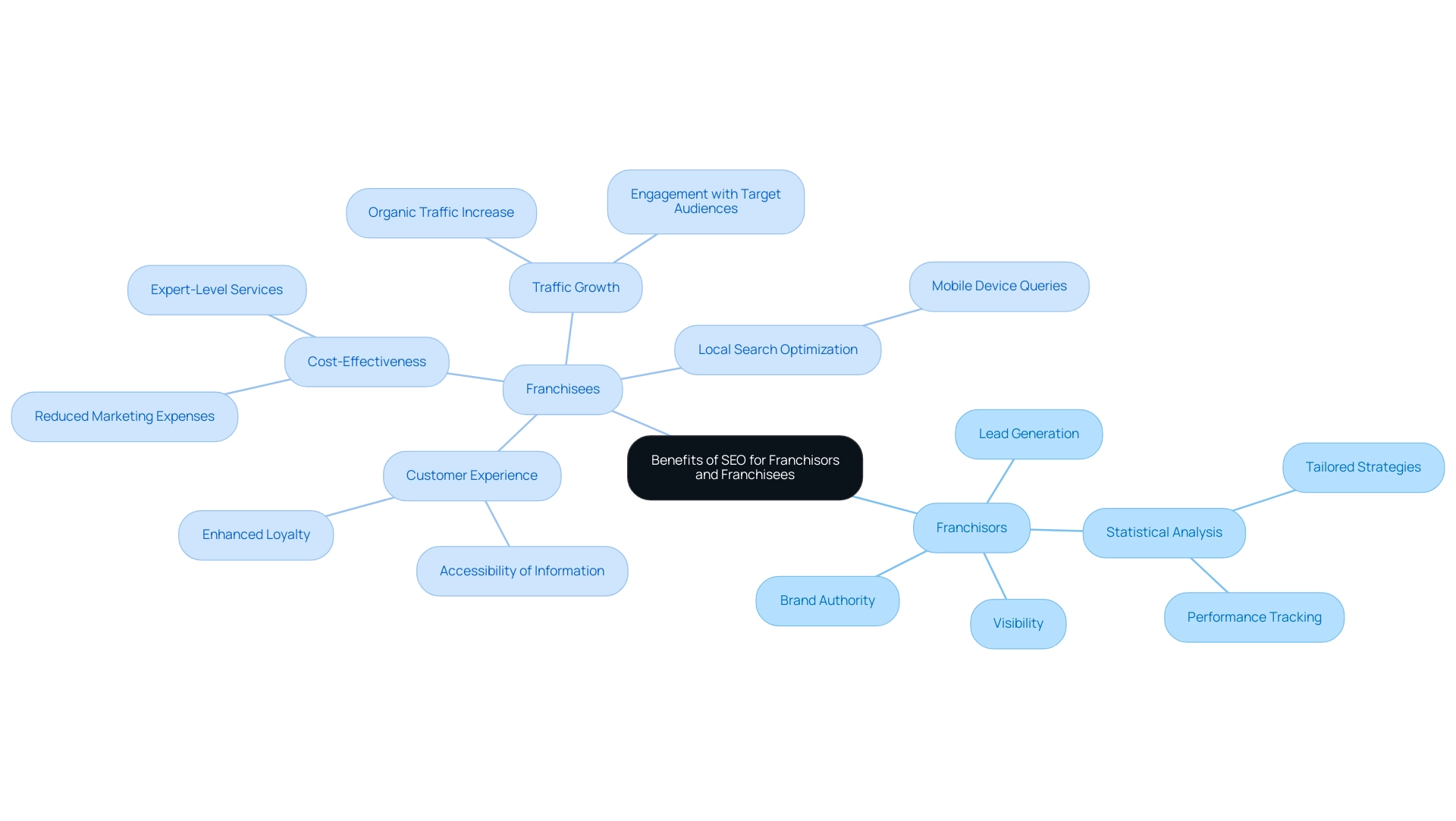 The central node represents the overall topic, with branches for franchisors and franchisees highlighting specific benefits associated with effective SEO.