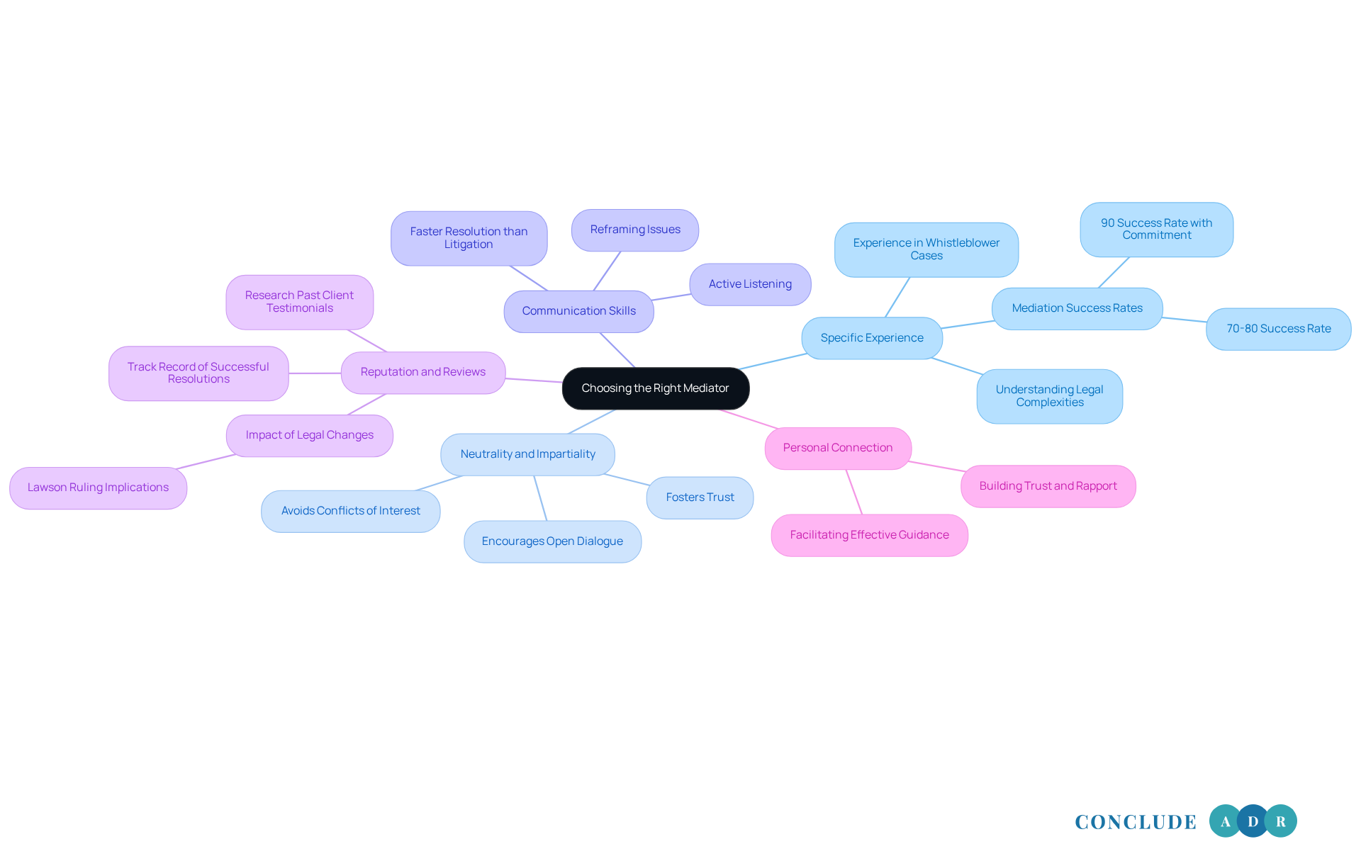 The center represents the main topic of choosing a mediator, while the branches show the important factors to consider. Each branch highlights a different aspect that can lead to a successful mediation process.