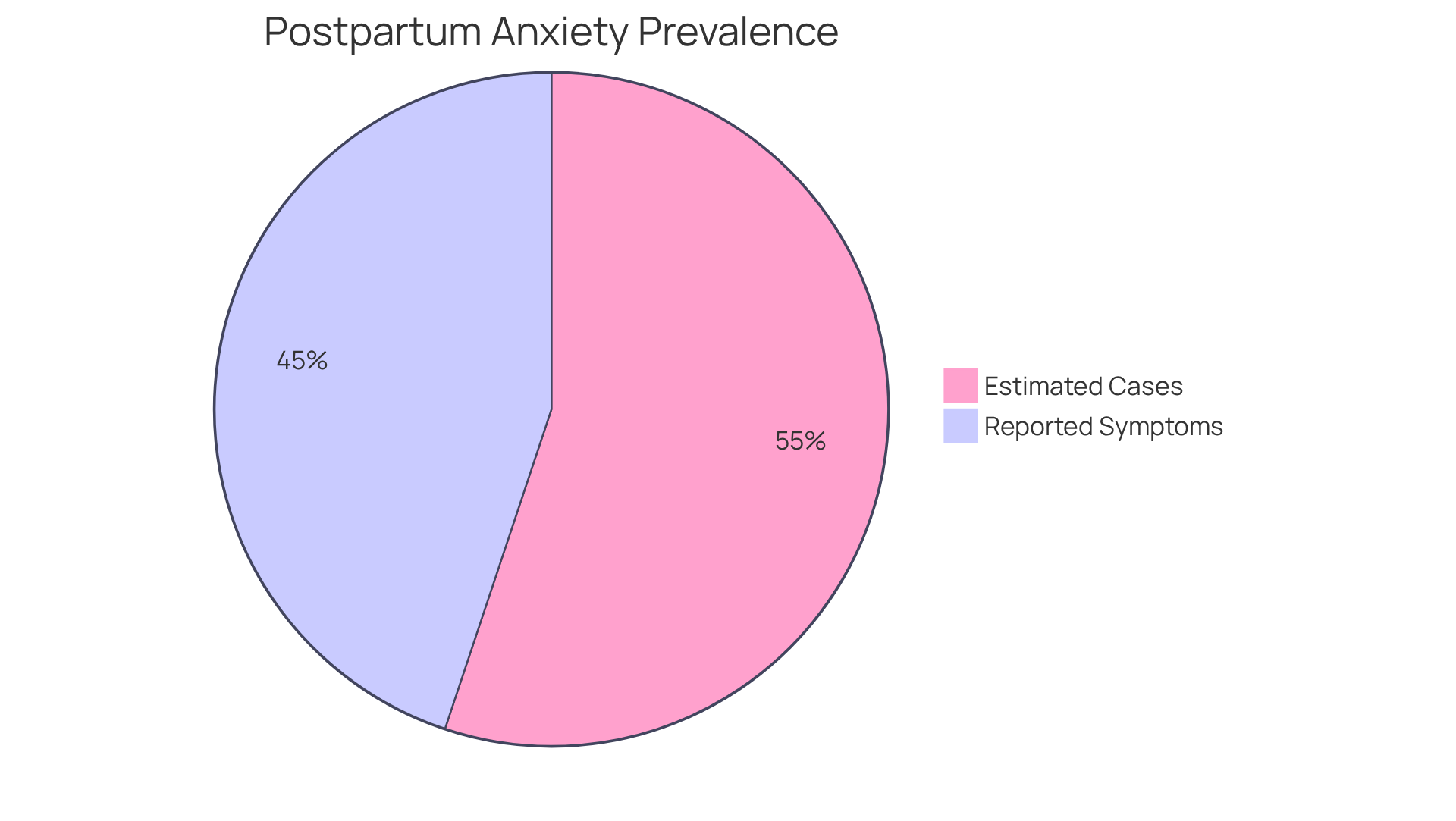 The chart shows the percentage of new mothers experiencing postpartum anxiety. The larger the slice, the more mothers are affected. The light blue slice represents those reporting symptoms of postnatal stress, while the light orange slice indicates the estimated percentage who may face this condition. The chart shows the percentage of new mothers experiencing postpartum anxiety. The larger the slice, the more mothers are affected. The light blue slice represents those reporting symptoms of postnatal stress, while the light orange slice indicates the estimated percentage who may face this condition.