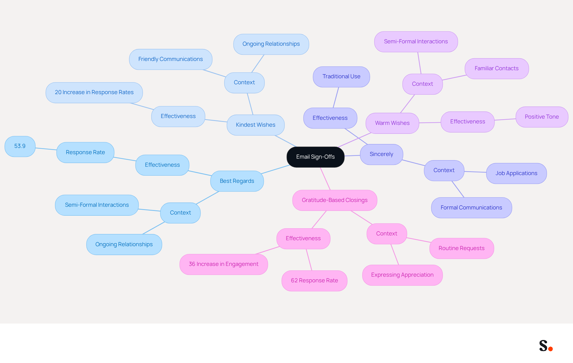 This mindmap illustrates different email sign-offs and when to use them. Start at the center with 'Email Sign-Offs' and explore the branches to see how each sign-off fits into effective communication strategies.