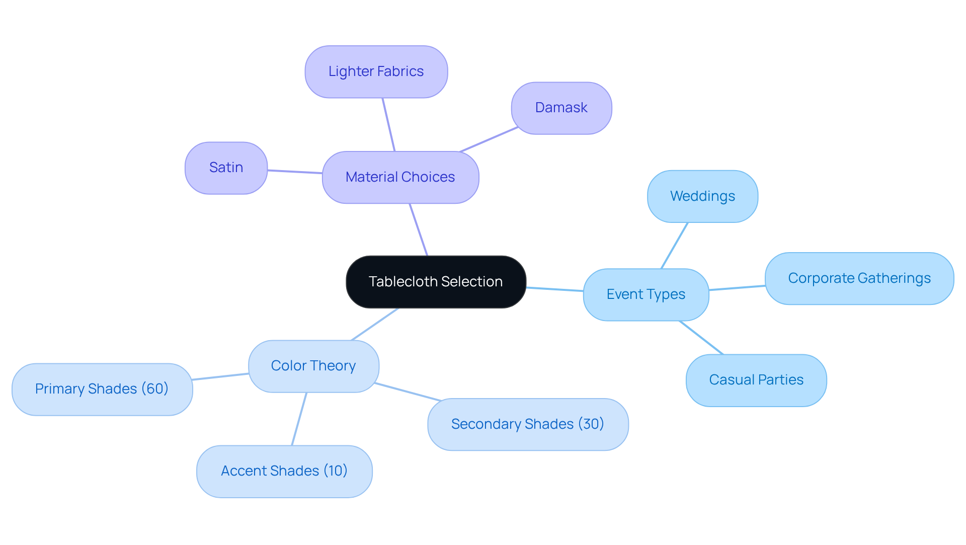 The central node represents the main topic of tablecloth selection. Each branch shows different aspects to consider, like the type of event and color theory, helping you understand how to choose the perfect table covering for your occasion.