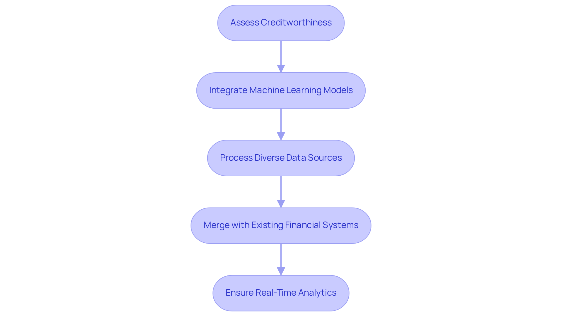 Each box represents a step in the process of using AI for credit risk evaluation. Follow the arrows to see how each step connects to the next, guiding you through the implementation journey. Each box represents a step in the process of using AI for credit risk evaluation. Follow the arrows to see how each step connects to the next, guiding you through the implementation journey.