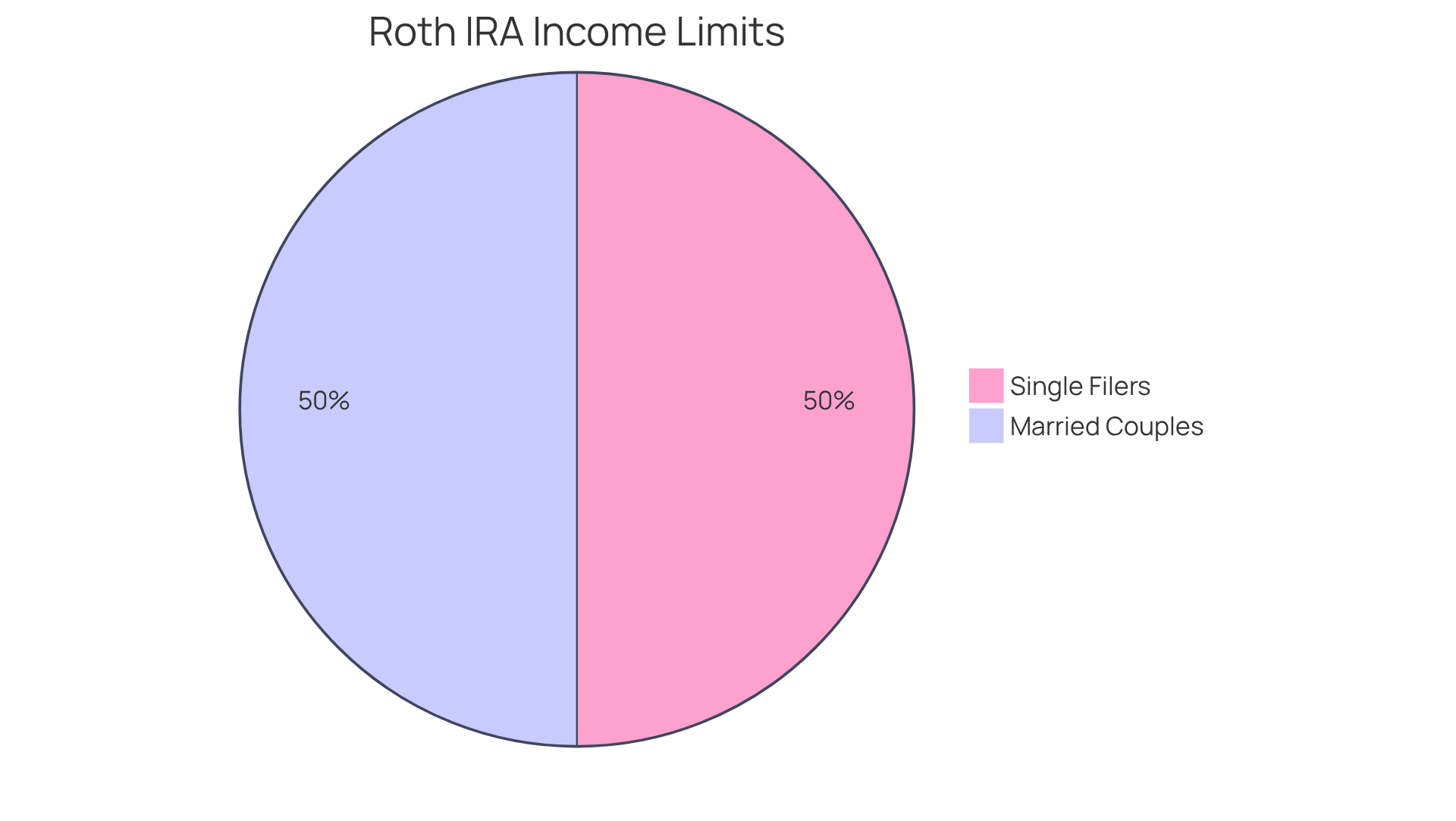 This chart shows the income thresholds for contributing to a Roth IRA. The blue slice represents single filers, while the green slice represents married couples. The size of each slice indicates the income range for full contributions and phase-out limits.