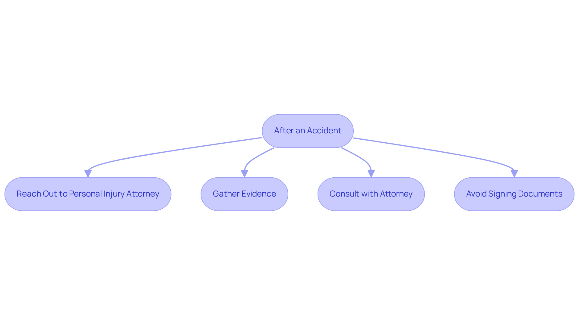 This flowchart guides you through the essential steps to take after an accident. Start at the top and follow the arrows to see what actions to take next, ensuring you have the right support and information to navigate your recovery.