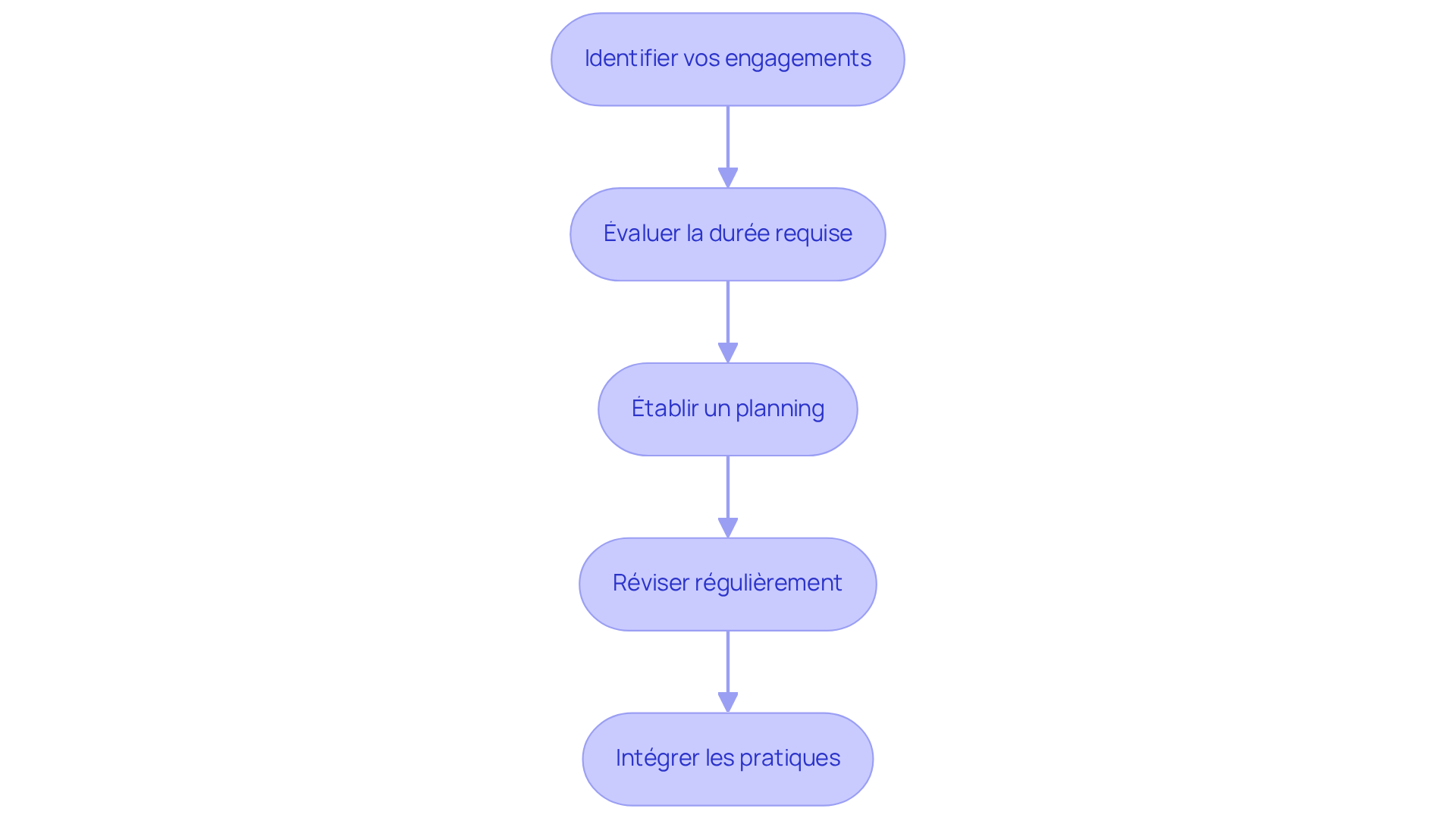 Chaque étape représente une action à réaliser pour créer un calendrier efficace. Suivez les flèches pour voir comment chaque étape mène à la suivante.