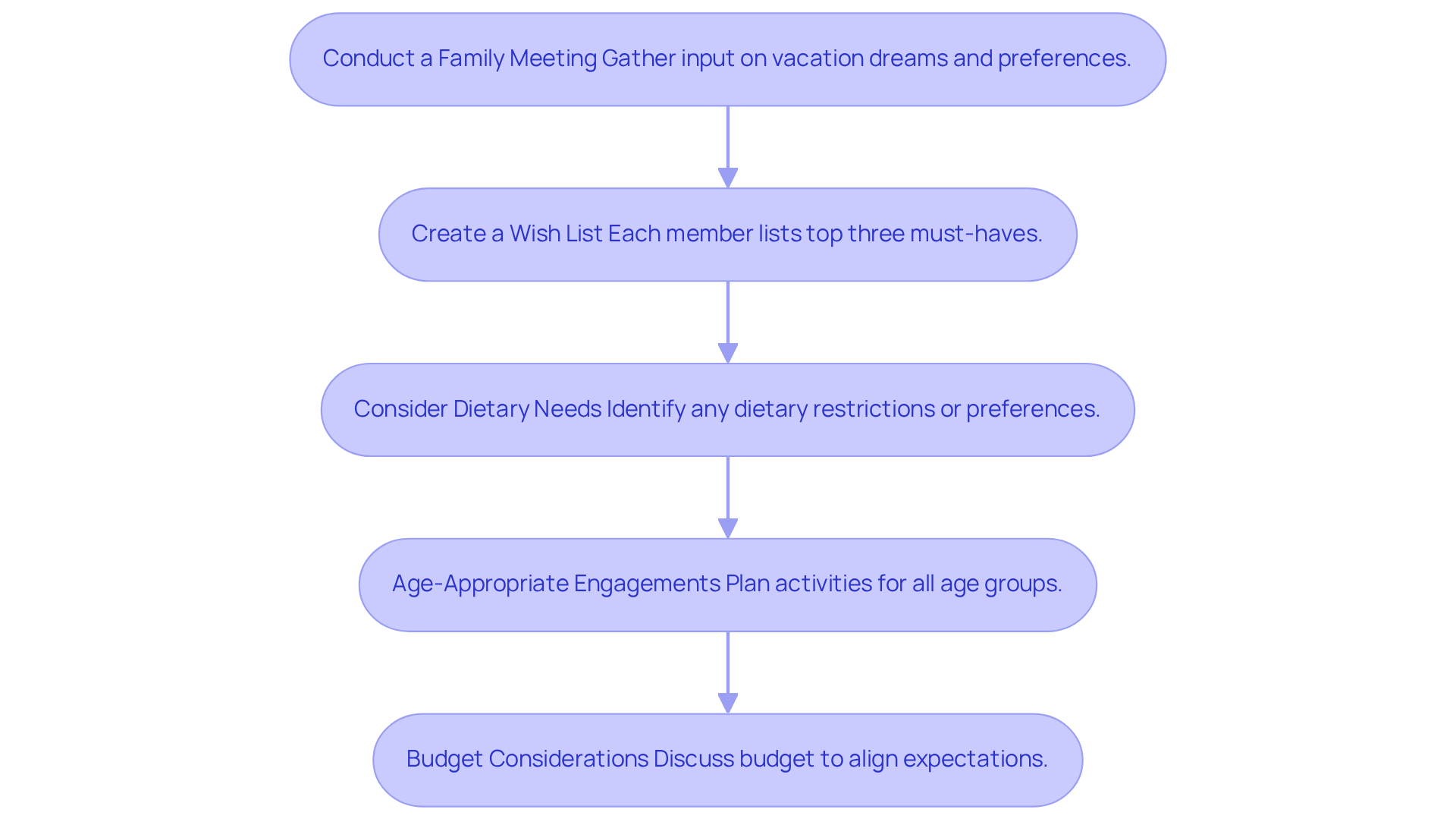 Each box represents a step in the vacation planning process. Follow the arrows to see how to gather input and preferences from family members, ensuring everyone is included in the planning.