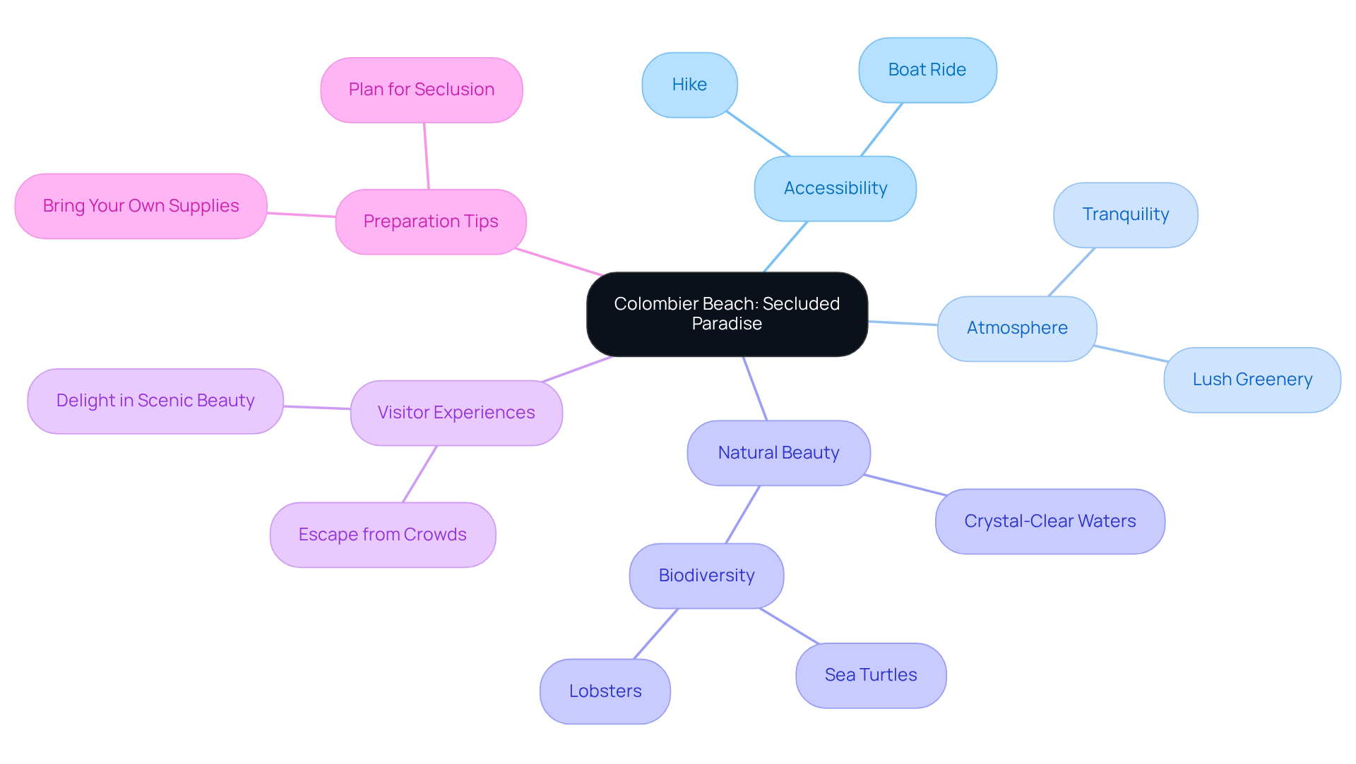 Start at the center with the beach's name, then follow the branches to learn about how to get there, what to expect, and tips for enjoying your visit. Start at the center with the beach's name, then follow the branches to learn about how to get there, what to expect, and tips for enjoying your visit.