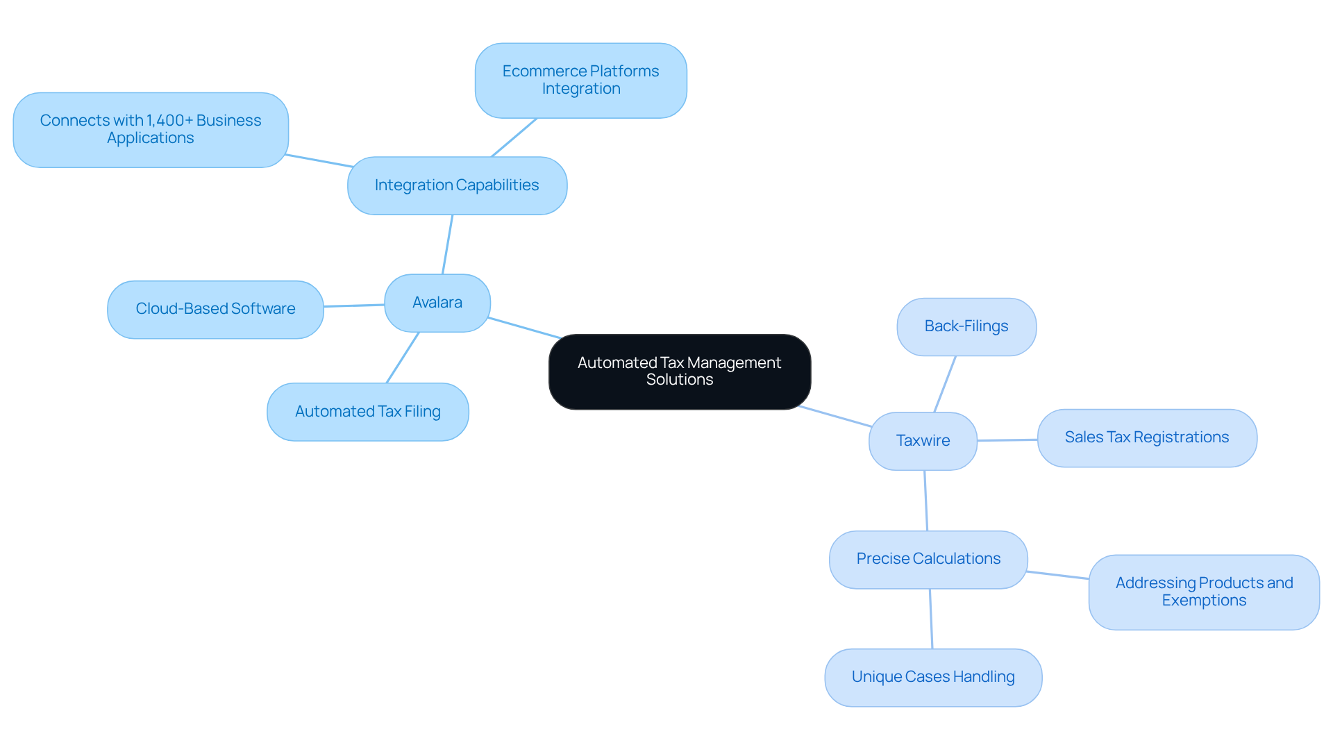The central node represents the main theme of tax management solutions, while the branches show the two key services and their specific features. Follow the branches to understand how each service contributes to simplifying tax processes.