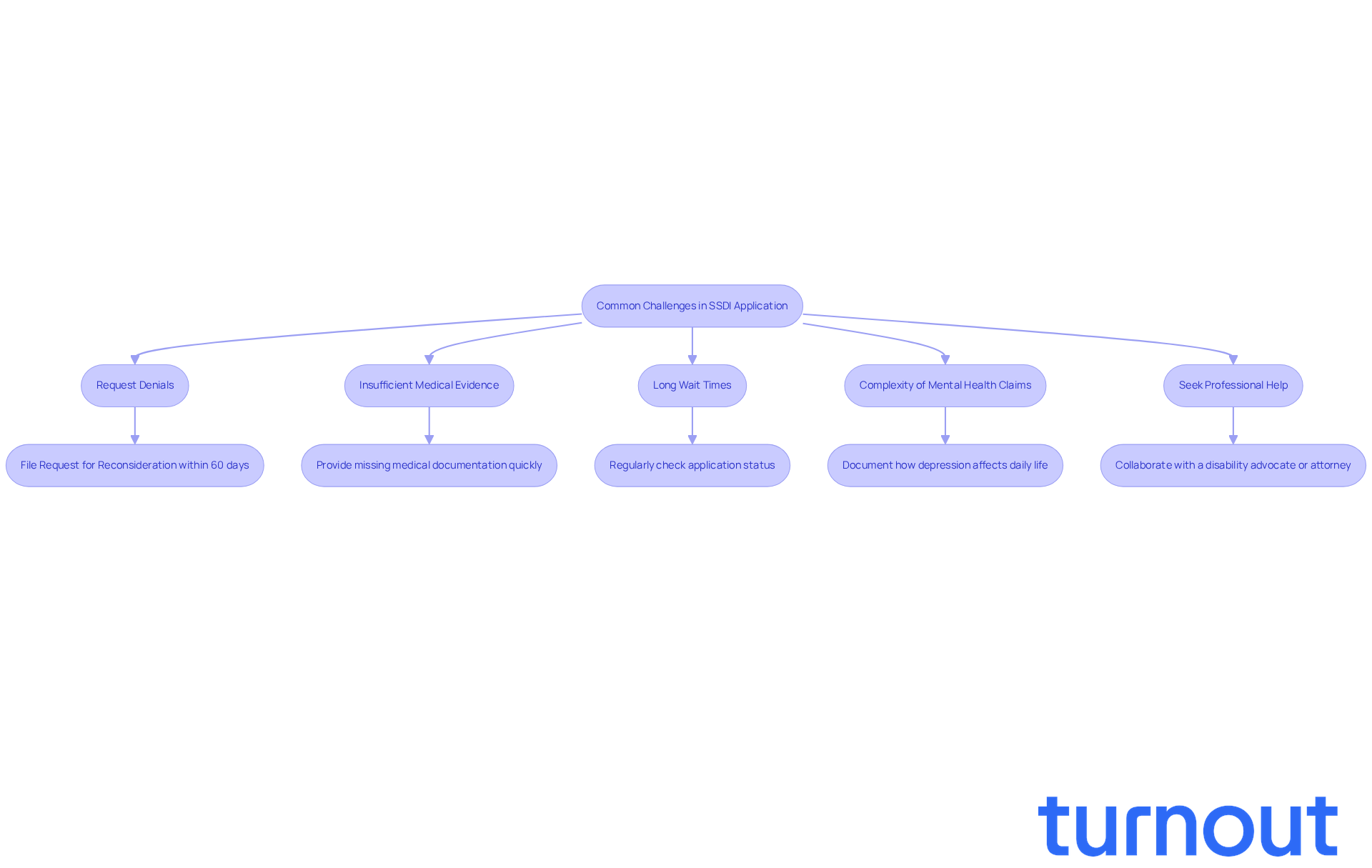 Each box represents a common challenge in the SSDI application process. Follow the arrows to see how to tackle each issue and improve your chances of success.
