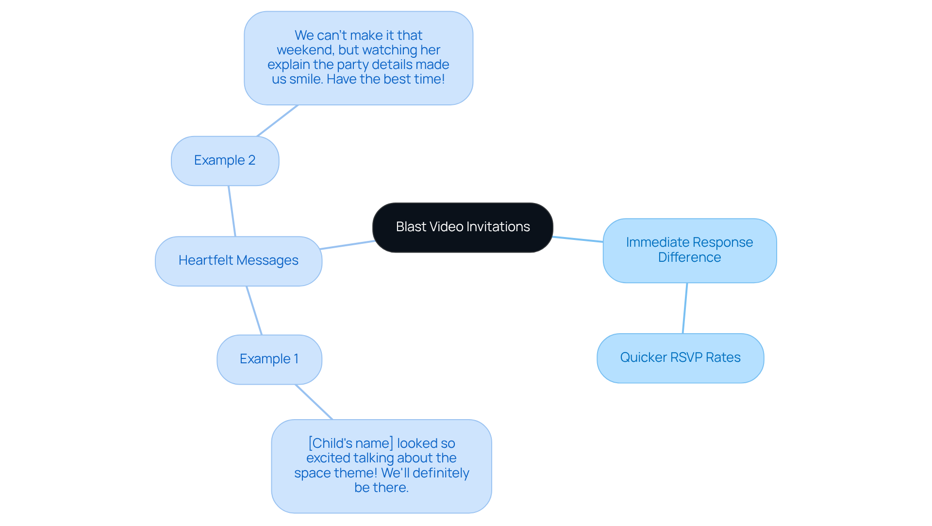 The central node represents Blast's offering, while branches illustrate the specific advantages like quick RSVPs and heartfelt responses. Each sub-branch provides further detail, making it easy to grasp the overall benefits.