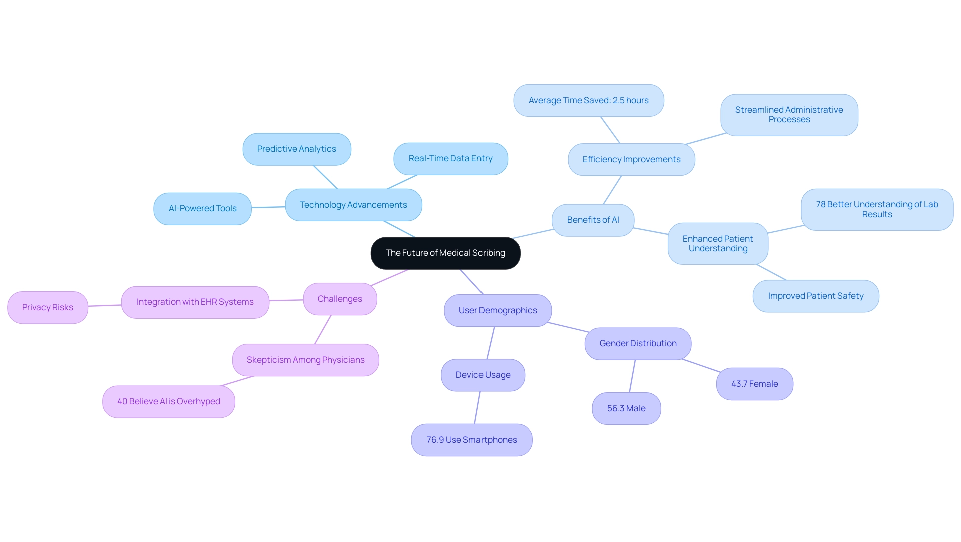 Each branch represents a key area (Technology, Benefits, Demographics, Challenges) of medical scribing's evolution, with distinct colors indicating different topics.