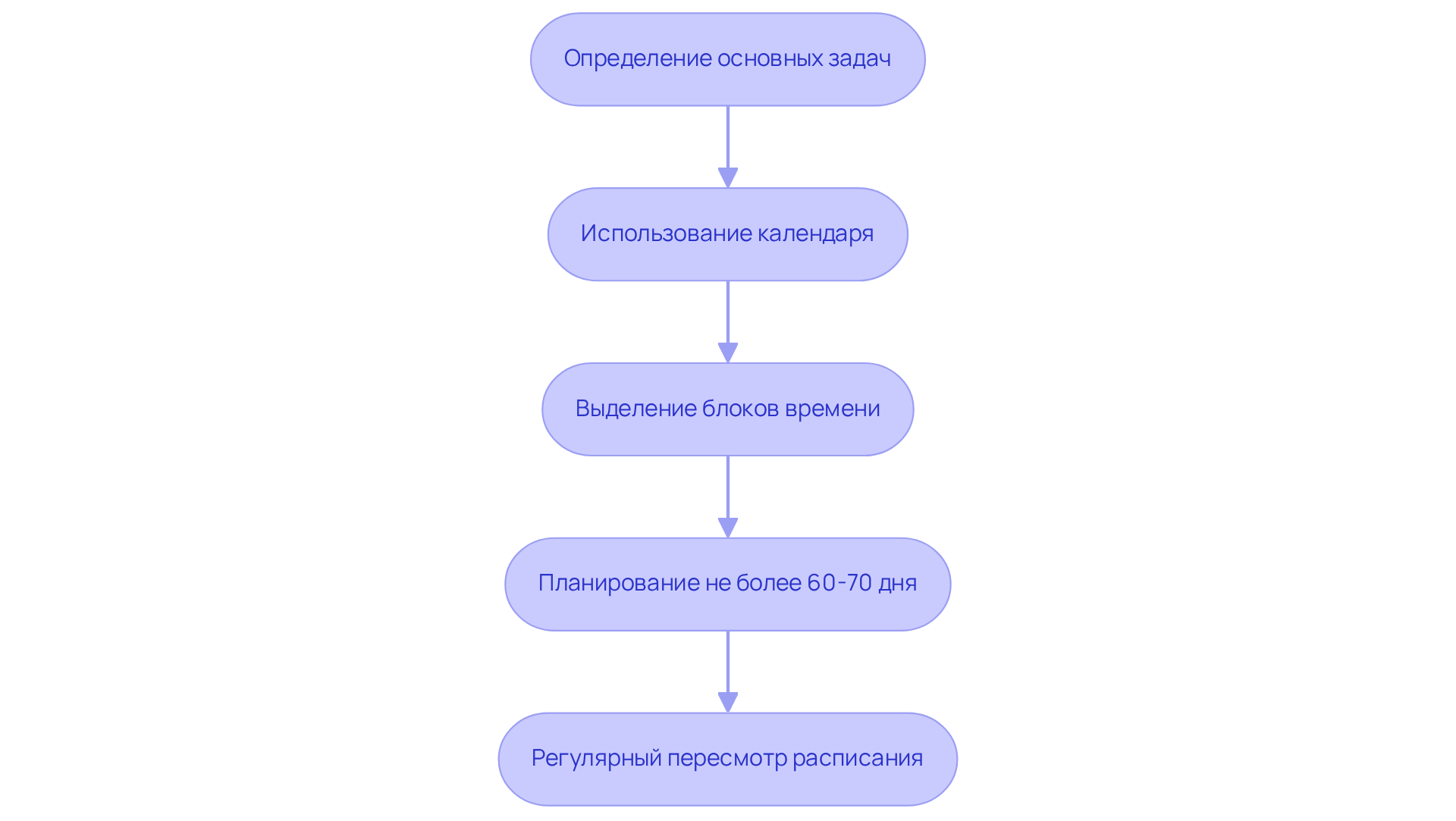 Каждый блок представляет шаг в процессе планирования. Следуйте стрелкам, чтобы увидеть, как один шаг ведет к следующему, и как можно адаптировать свое расписание для достижения баланса между работой и личной жизнью. Каждый блок представляет шаг в процессе планирования. Следуйте стрелкам, чтобы увидеть, как один шаг ведет к следующему, и как можно адаптировать свое расписание для достижения баланса между работой и личной жизнью.