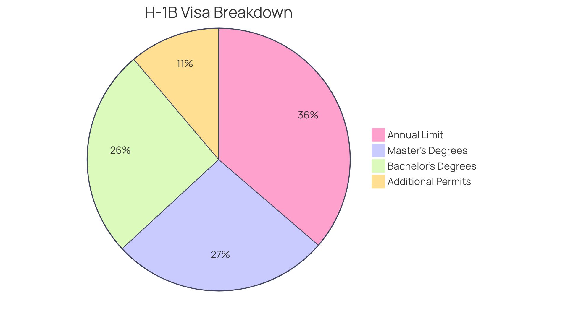 Each slice of the pie shows a different aspect of the H-1B visa eligibility: the educational qualifications of applicants, the total number of permits available, and the additional permits for Master's degree holders. The bigger the slice, the more significant that category is in the overall context. Each slice of the pie shows a different aspect of the H-1B visa eligibility: the educational qualifications of applicants, the total number of permits available, and the additional permits for Master's degree holders. The bigger the slice, the more significant that category is in the overall context.