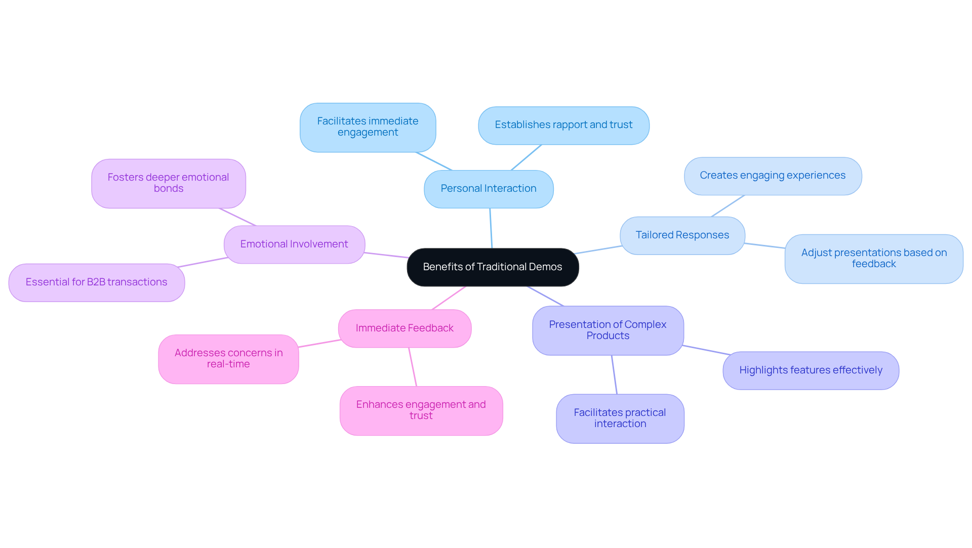 This mindmap illustrates the key advantages of traditional demos. Each branch represents a specific benefit, showing how they all connect to the central idea of enhancing client relationships through personal engagement.