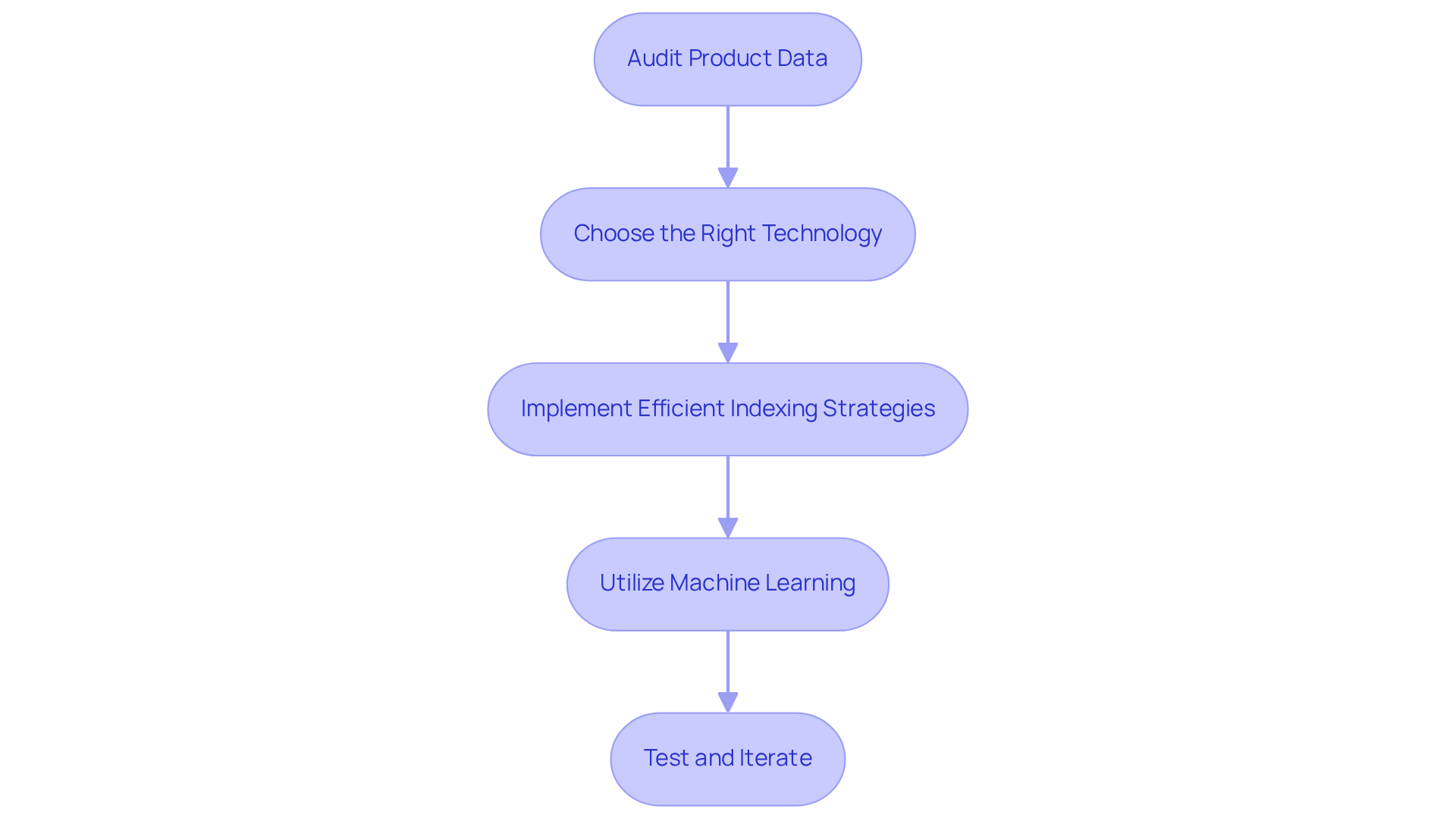 Each box represents a crucial step in the process of implementing real-time search solutions. Follow the arrows to see how each step leads to the next, helping e-commerce businesses enhance their search capabilities.