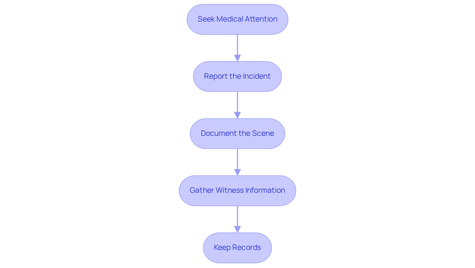 This flowchart guides you through the essential actions to take after a slip and fall. Start at the top with 'Seek Medical Attention' and follow the arrows down to see each subsequent step. Each box represents a crucial action to help protect your health and legal rights.