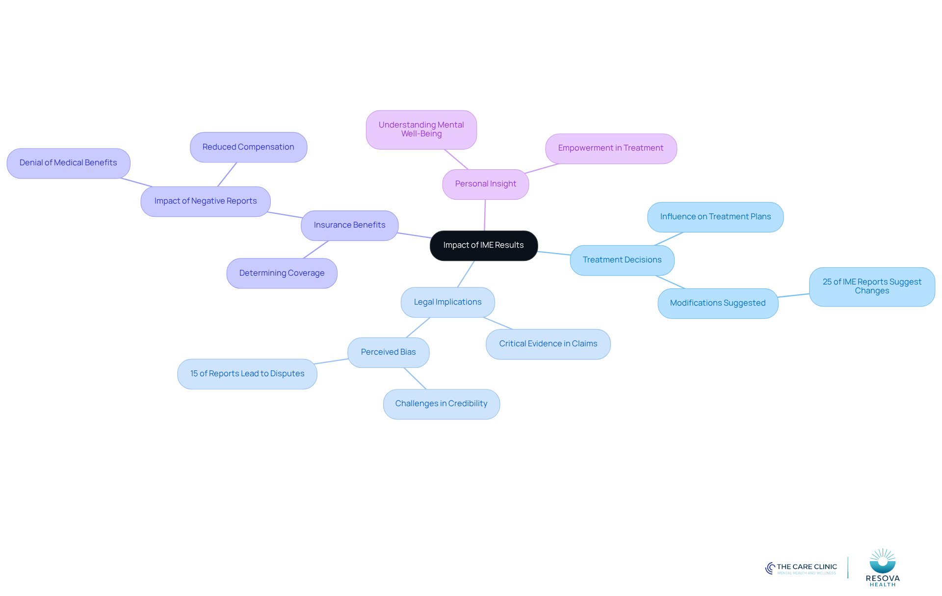The central node represents the overall impact of IME results, while each branch shows a different area of influence. Follow the branches to explore how IME findings affect treatment, legal matters, insurance, and personal insights. The central node represents the overall impact of IME results, while each branch shows a different area of influence. Follow the branches to explore how IME findings affect treatment, legal matters, insurance, and personal insights.