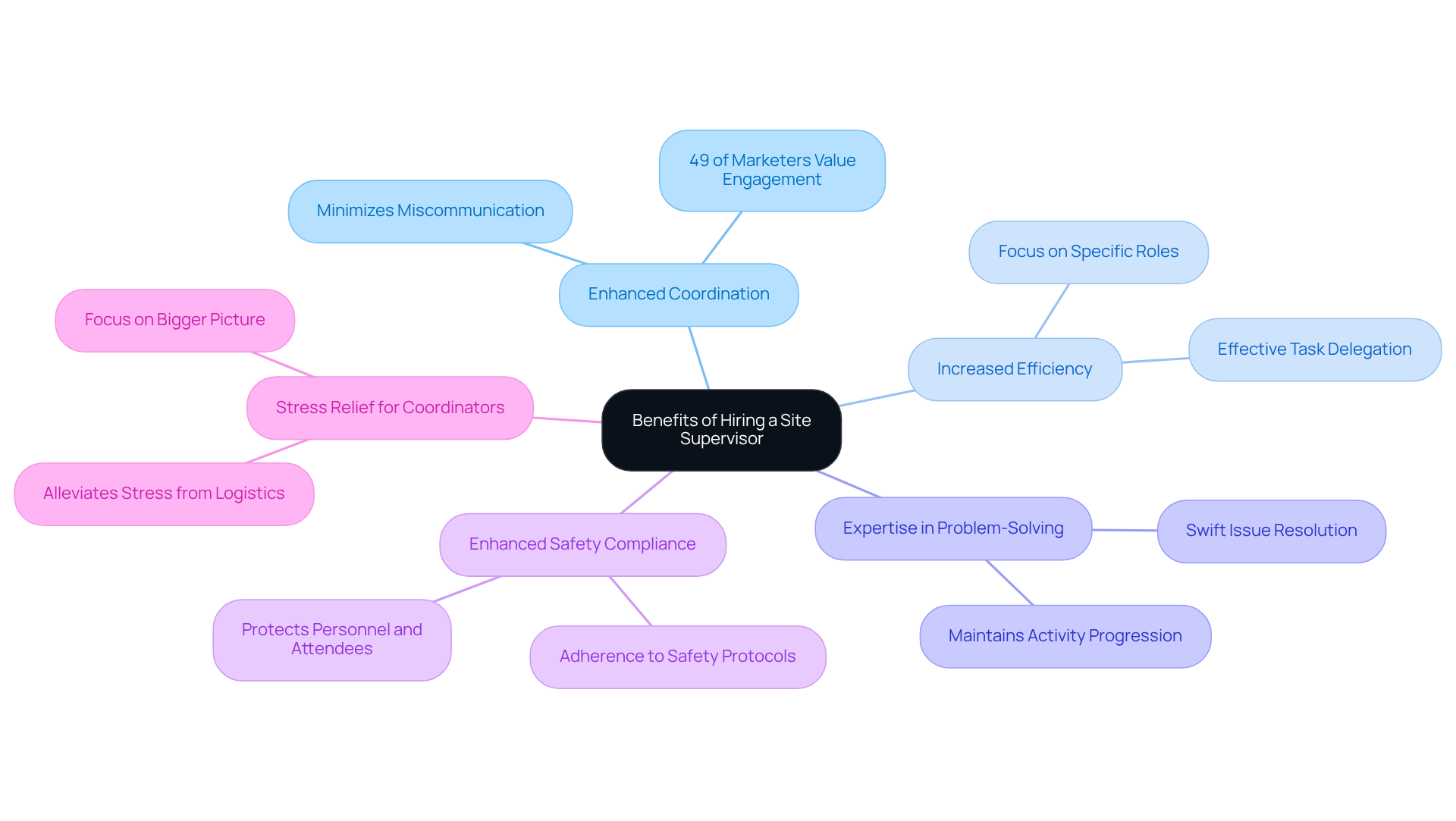 This mindmap shows the key advantages of having a site supervisor. Each branch represents a specific benefit, and the sub-branches provide additional details or statistics that support why these benefits are important for successful event management.