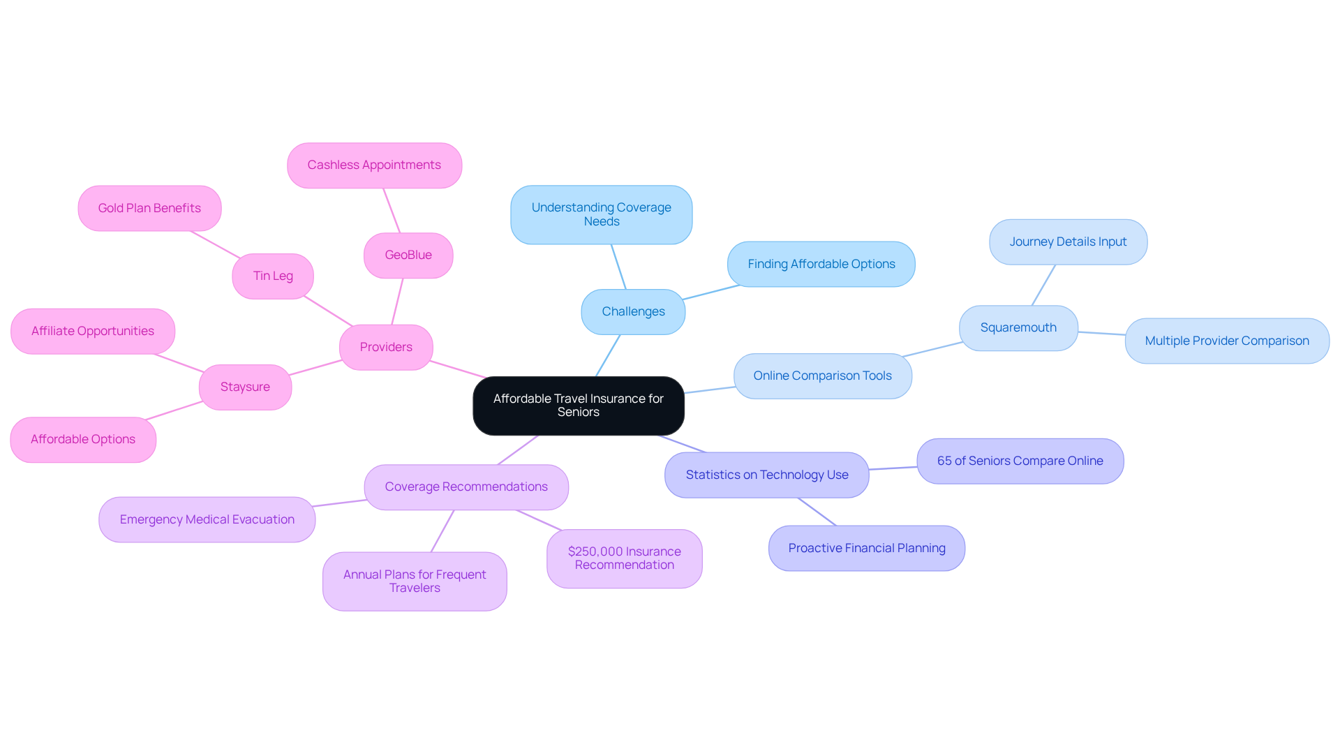 At the center is the main topic of travel insurance for seniors. Follow the branches to see challenges, useful tools, important statistics, coverage advice, and insurance providers. Each branch connects various aspects of how seniors can navigate their travel insurance options.