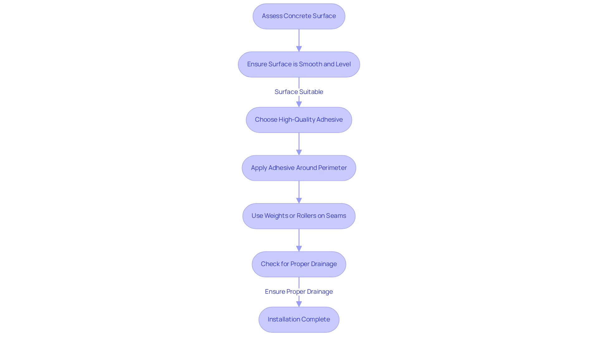 Follow the arrows to see each step in the installation process. Each box represents an important action to ensure your artificial grass is securely and properly installed. Follow the arrows to see each step in the installation process. Each box represents an important action to ensure your artificial grass is securely and properly installed.