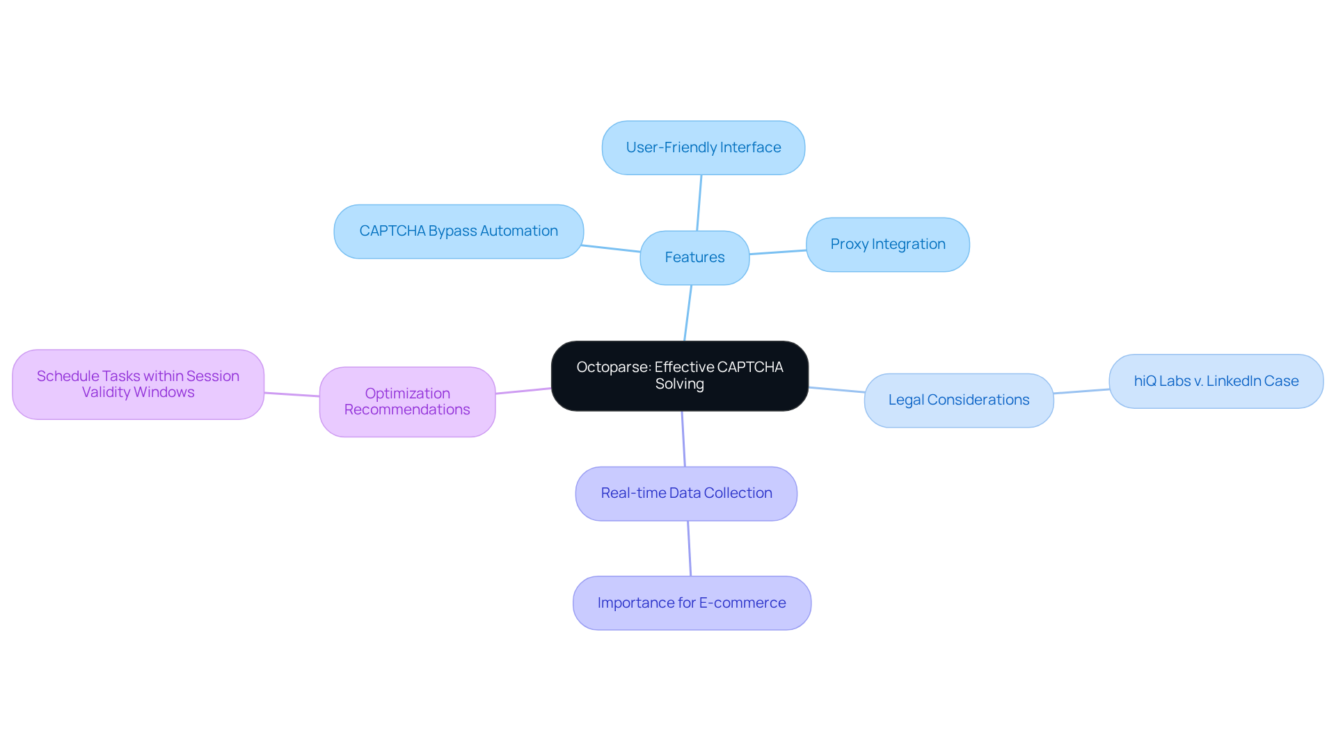 Start at the center with Octoparse's main focus, then follow the branches to explore its features, legal aspects, and tips for effective data extraction.