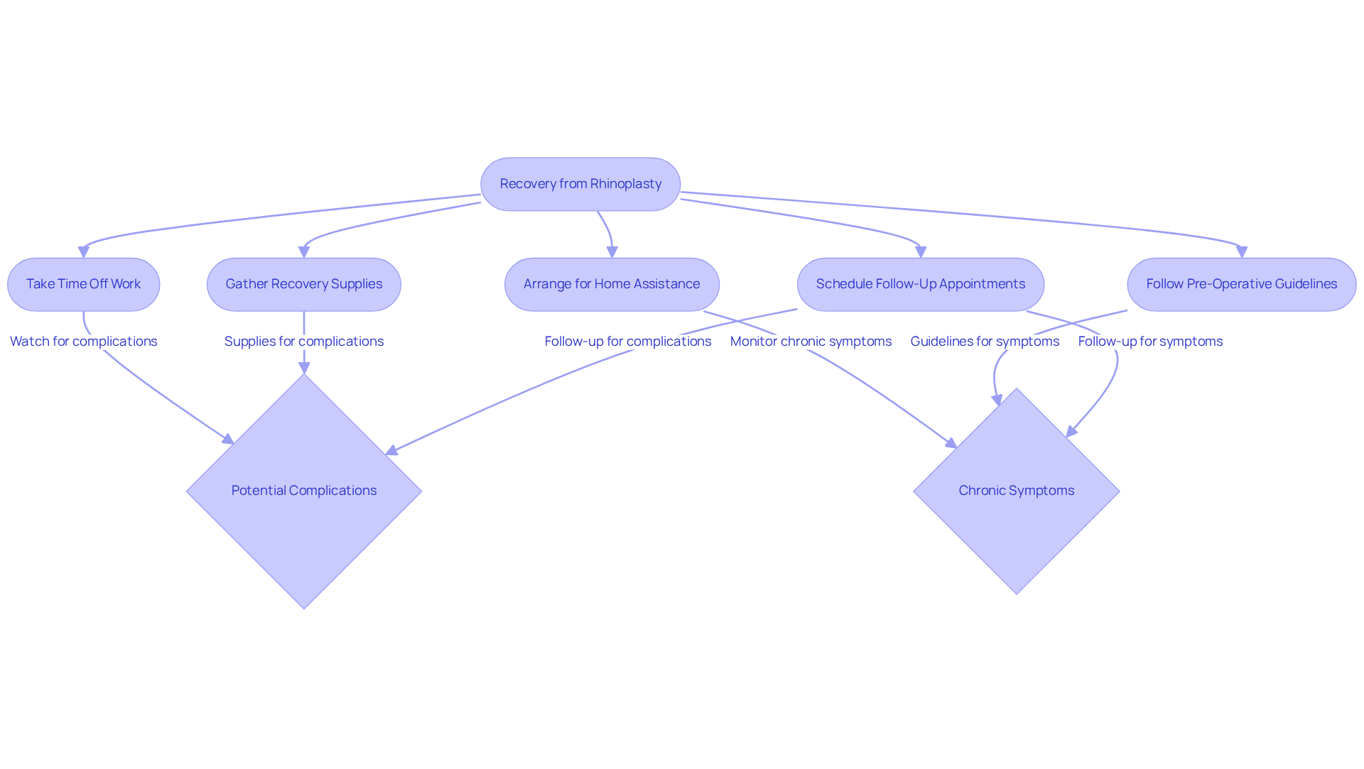 Follow the arrows to see each step in your recovery journey. Each box represents an important action or consideration, and the side notes highlight what to watch for during your healing.