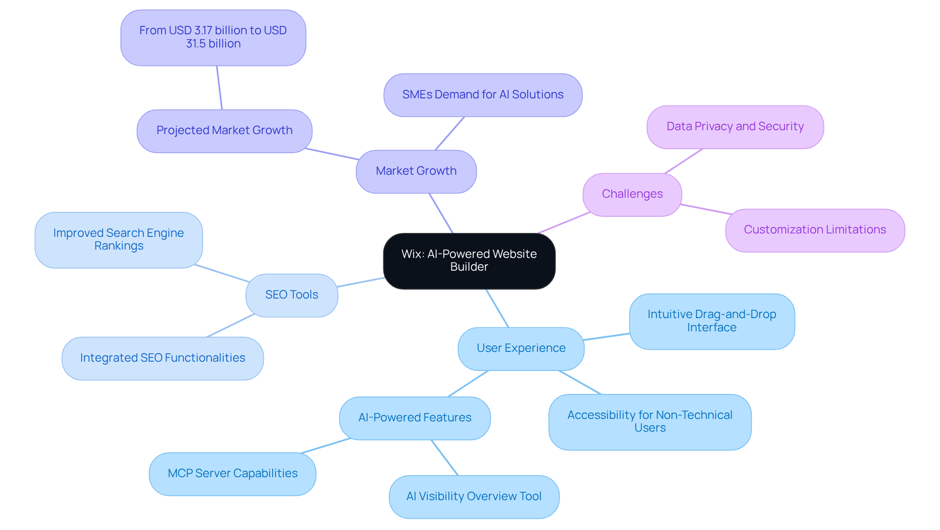 The central idea is Wix as a website builder, with branches showing its benefits and challenges. Each branch explores different features, making it easy to understand how they connect to the overall theme.